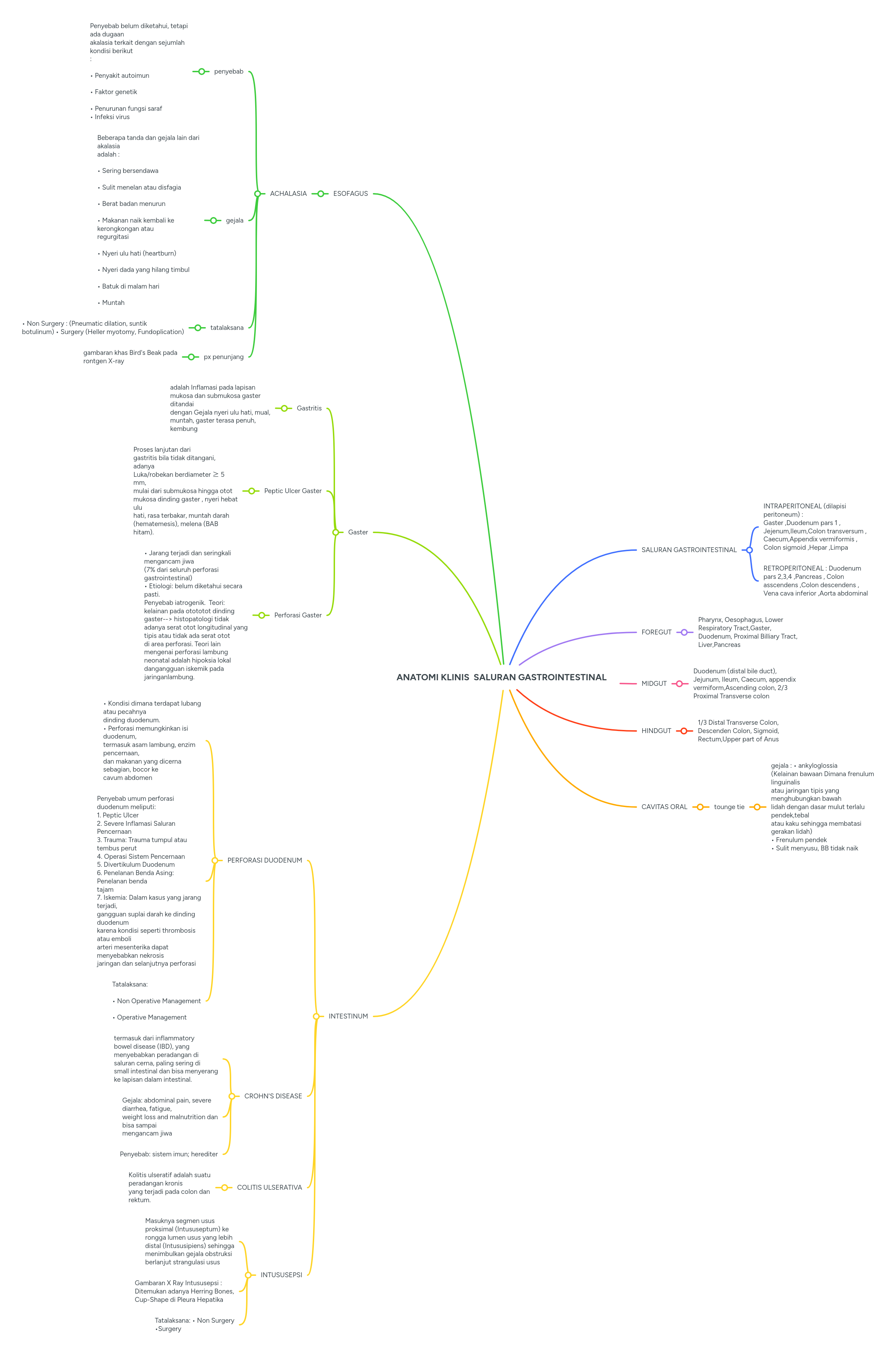 ANATOMI KLINIS SALURAN GASTROINTESTINAL | MindMeister Mind map