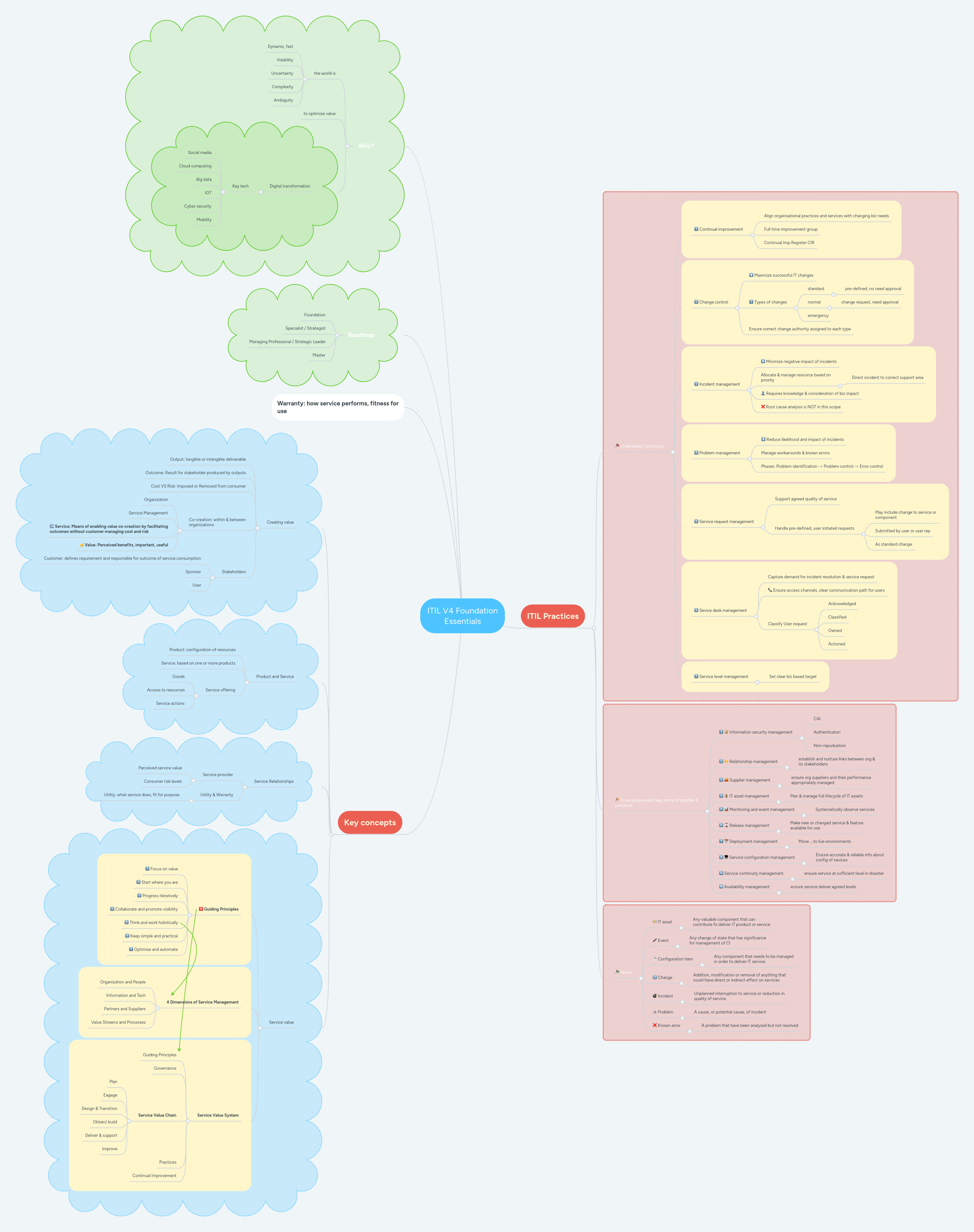 ITIL V4 Foundation Essentials | MindMeister Mind map