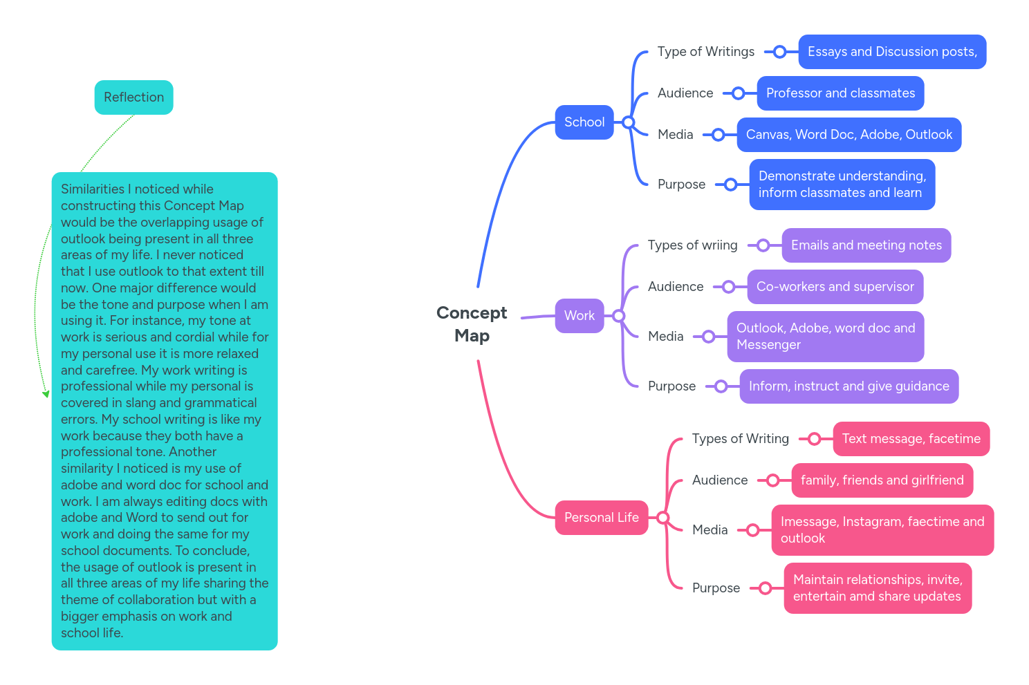 Concept Map | MindMeister Mind map