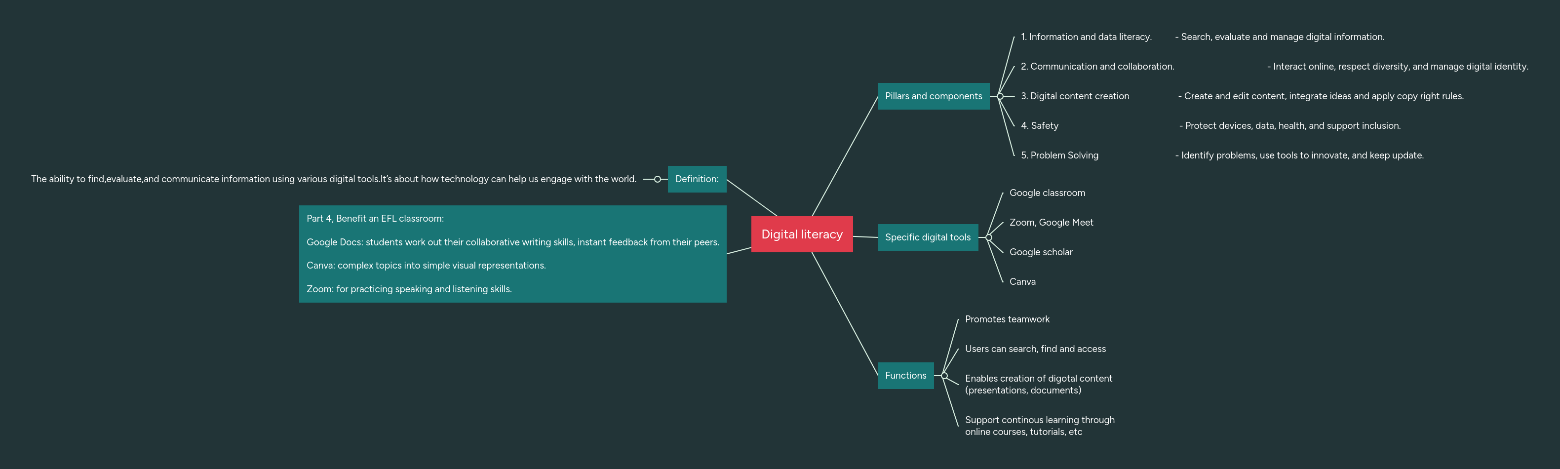 Digital literacy | MindMeister Mind map