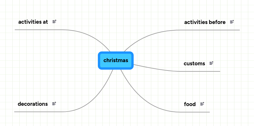 christmas | MindMeister Mind map
