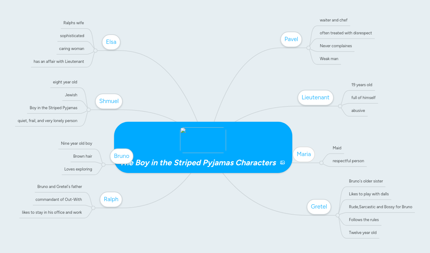 The Boy in the Striped Pyjamas Characters | MindMeister Mind map