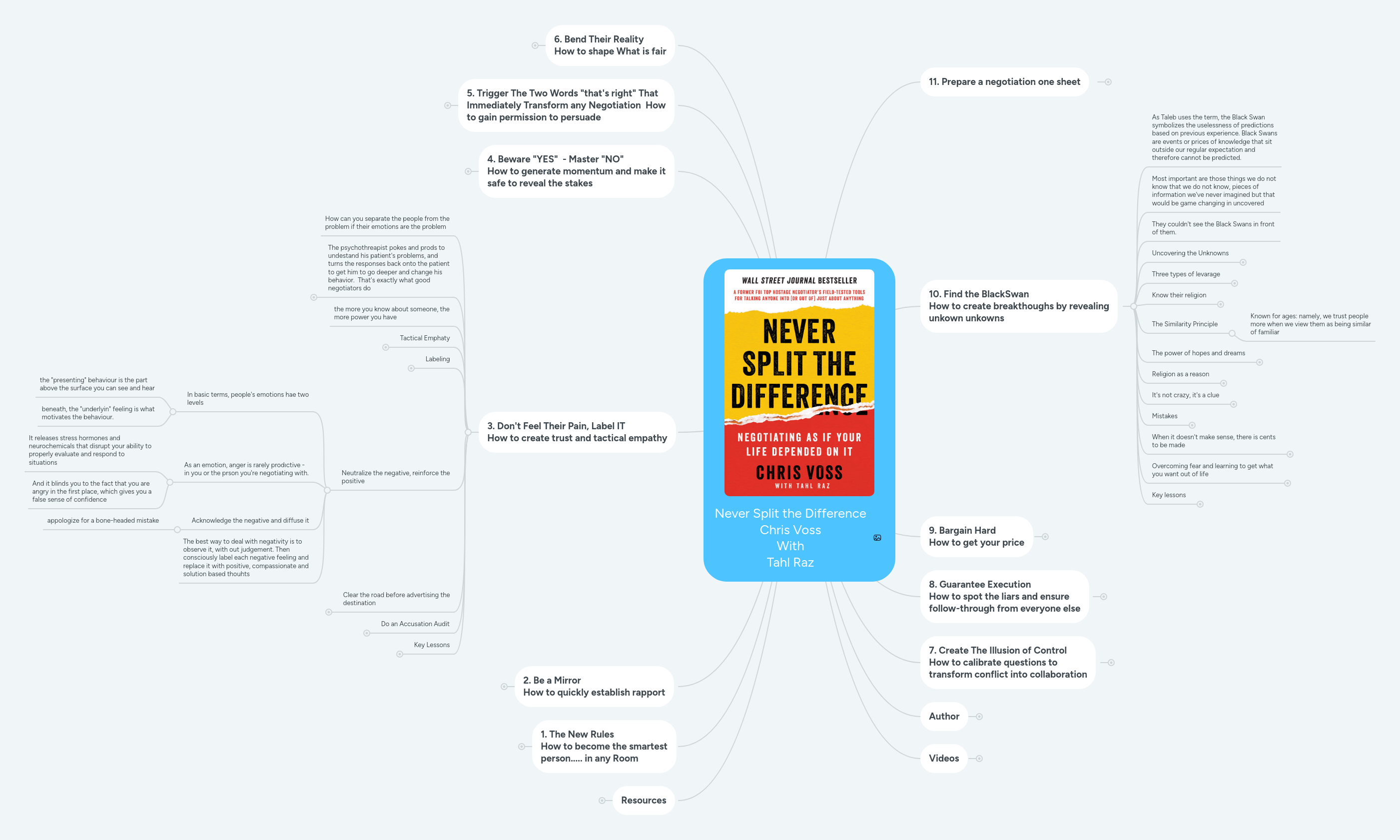 Never Split the Difference Chris Voss With Tahl R... | MindMeister Mind map