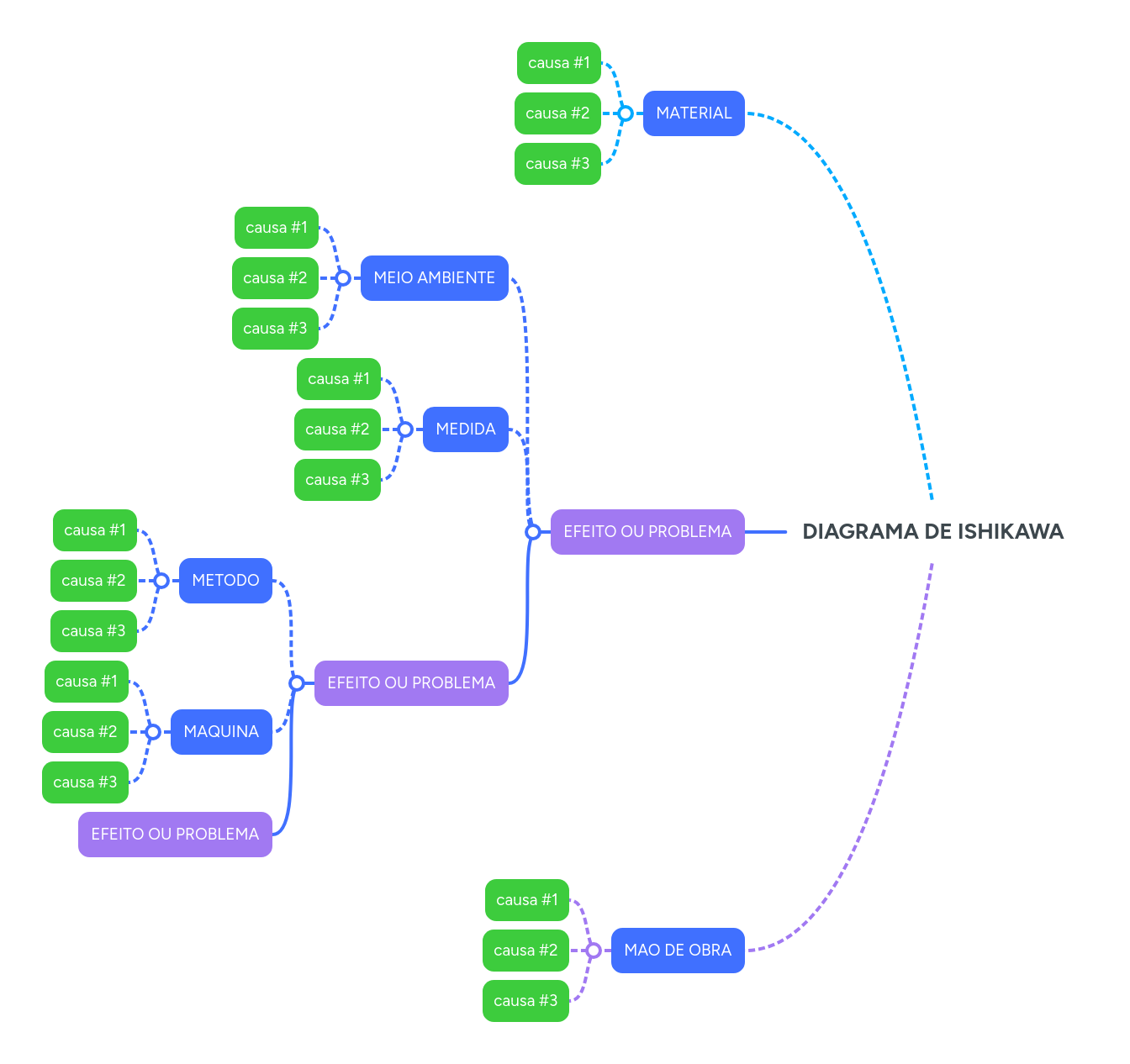 DIAGRAMA DE ISHIKAWA | MindMeister Mind map