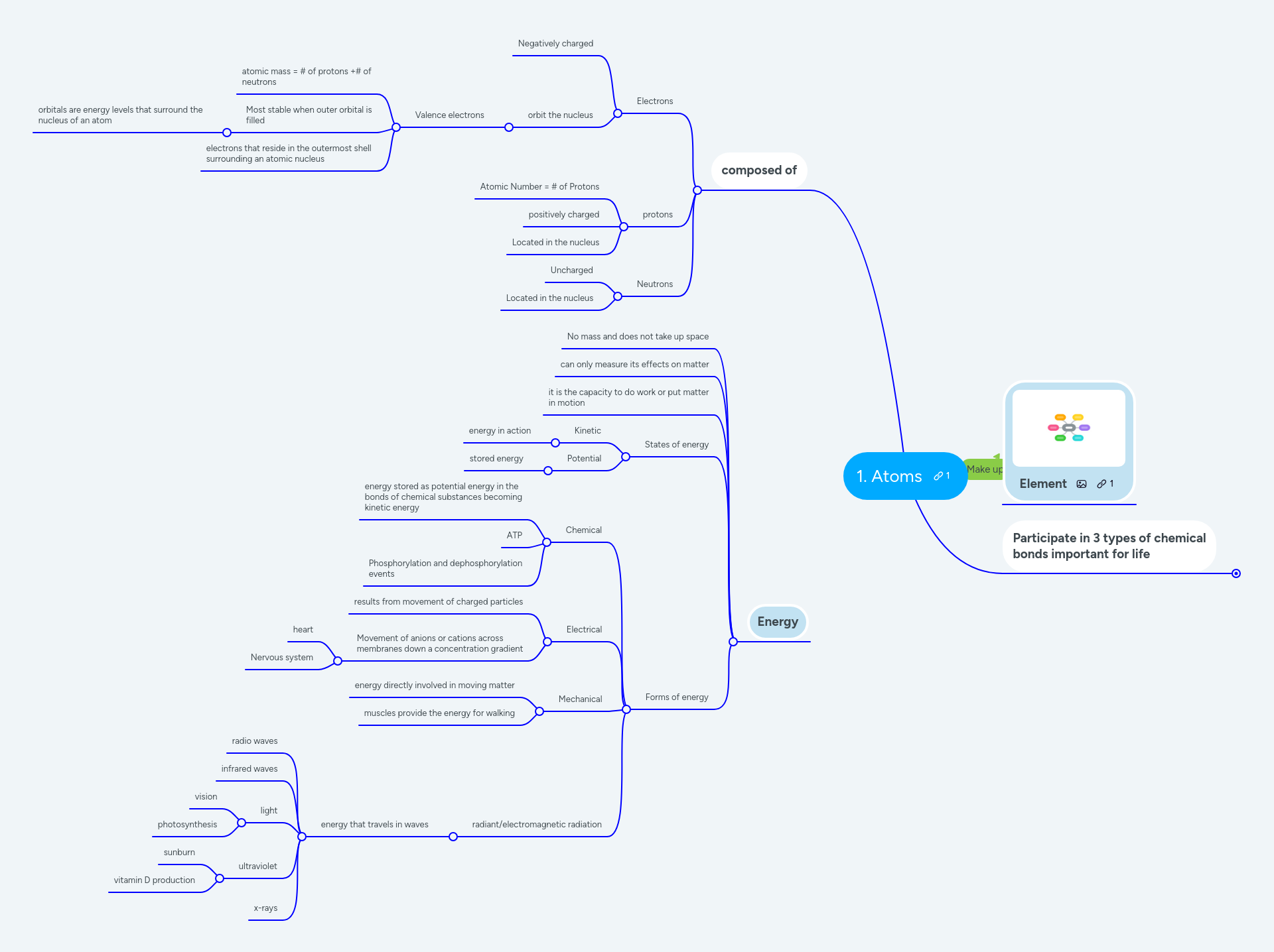 1. Atoms | MindMeister Mind map