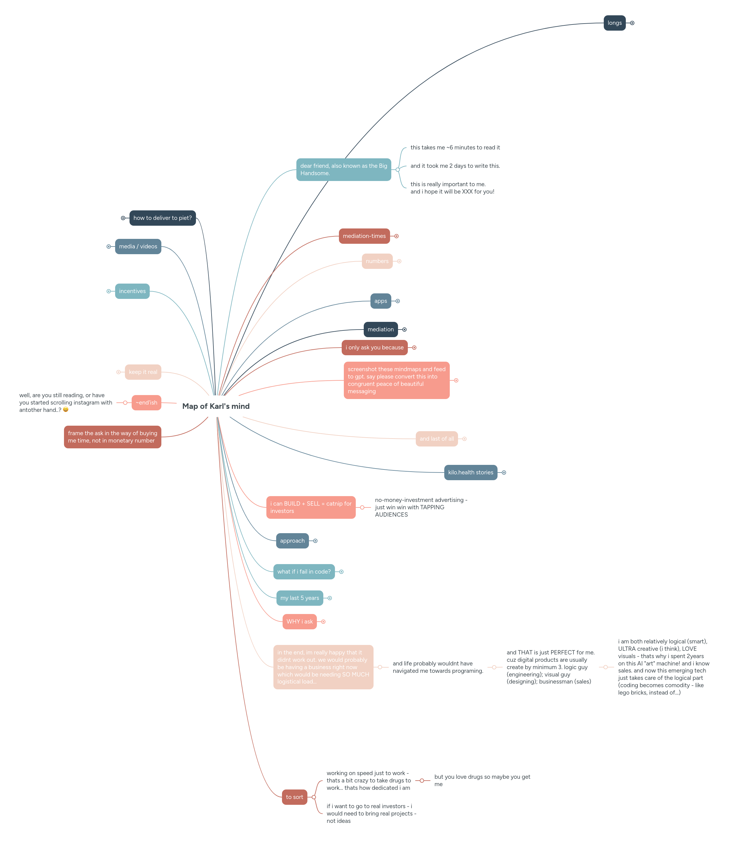 Map of Karl's mind | MindMeister Mind map