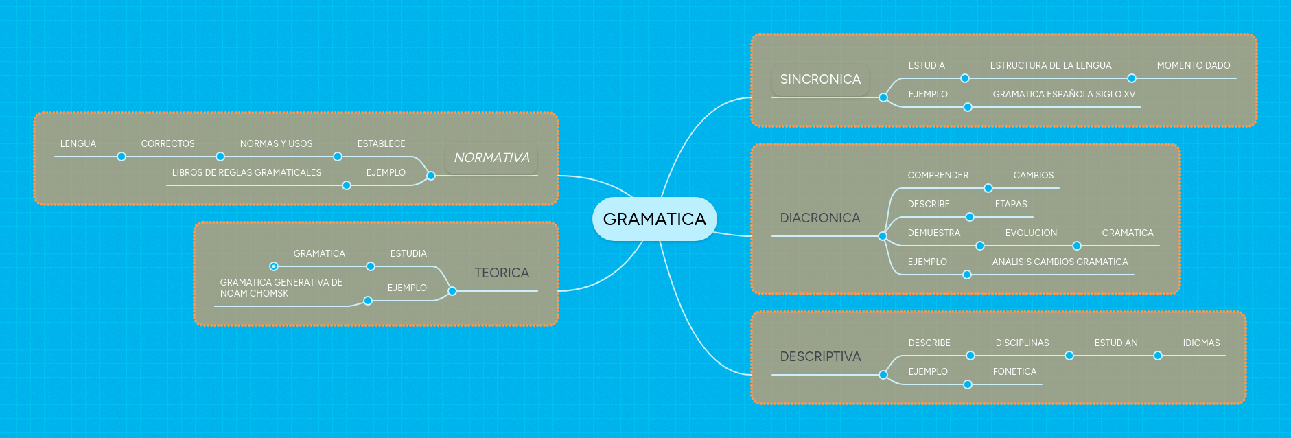 GRAMATICA | MindMeister Mapa mental