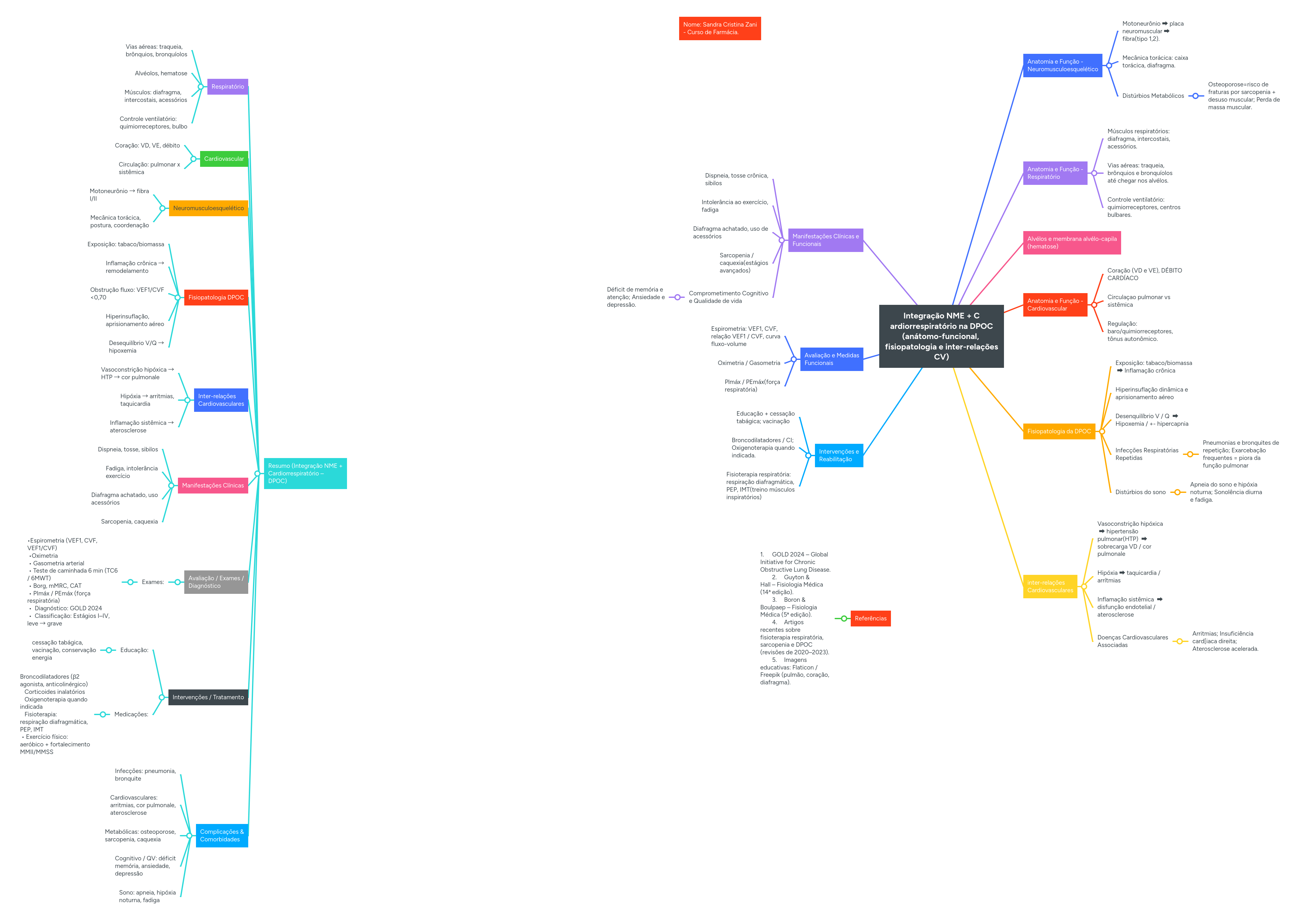 Integração NME + C ardiorrespiratório na DPOC (an... | MindMeister Mind map