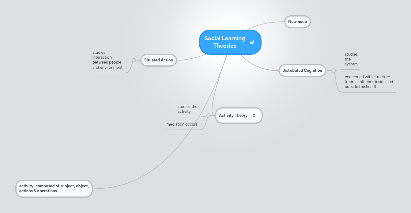Social Learning Theories | MindMeister Mind map