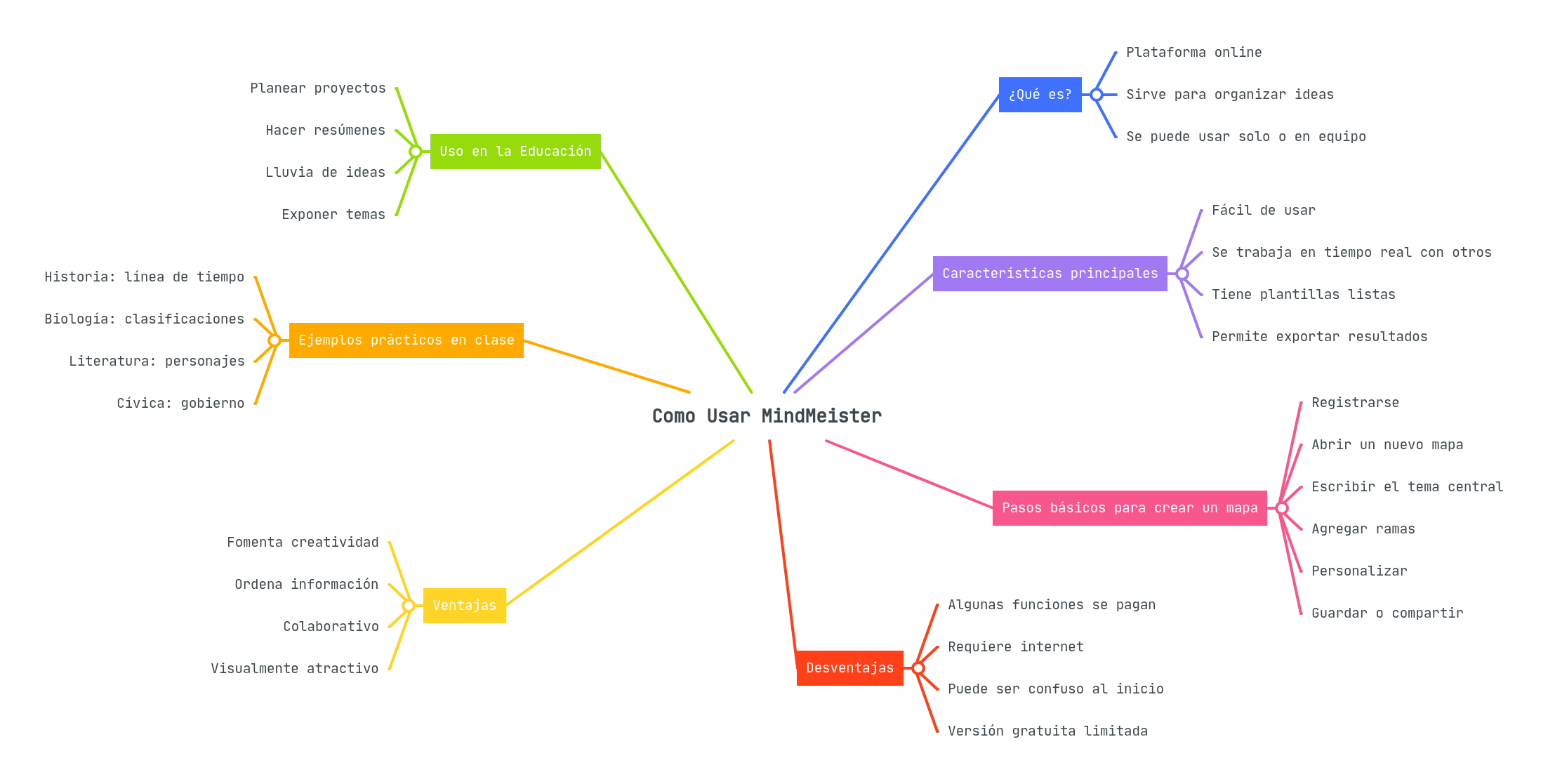 Como Usar MindMeister | MindMeister Mind map