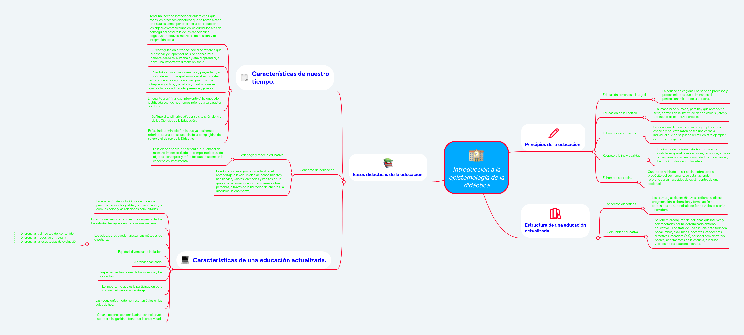 Introducción a la epistemología de la didáctica | MindMeister Mind map