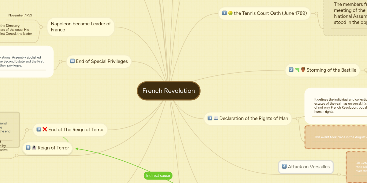French Revolution | MindMeister Mind Map