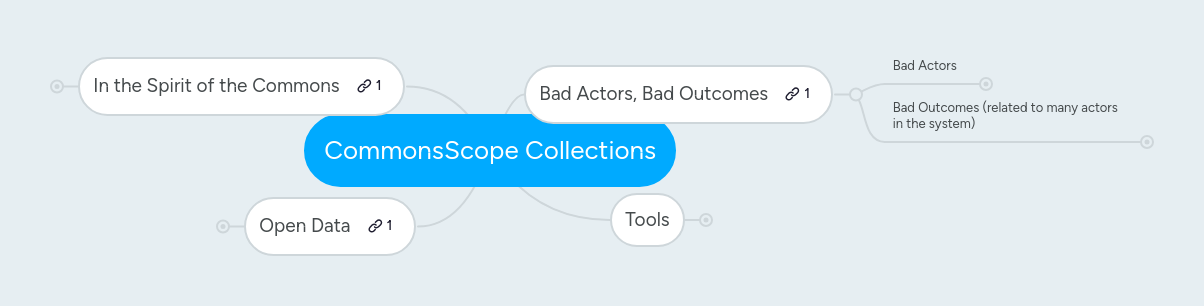 CommonsScope Collections | MindMeister Mind Map