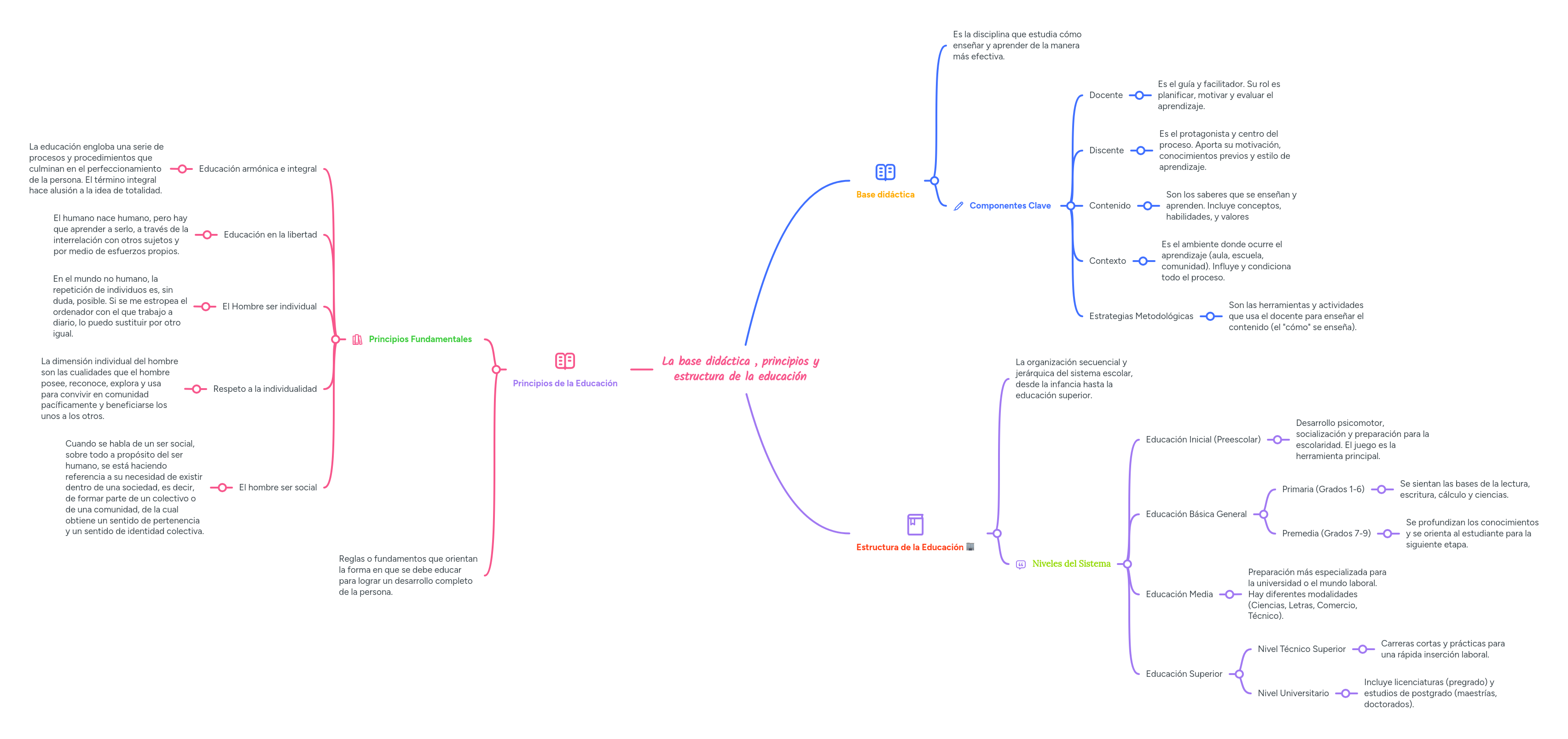 La base didáctica , principios y estructura de la... | MindMeister Mind map