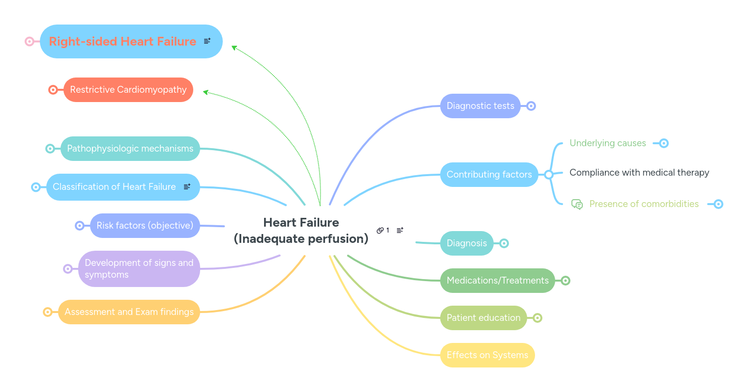 Heart Failure (Inadequate perfusion) | MindMeister Mind map