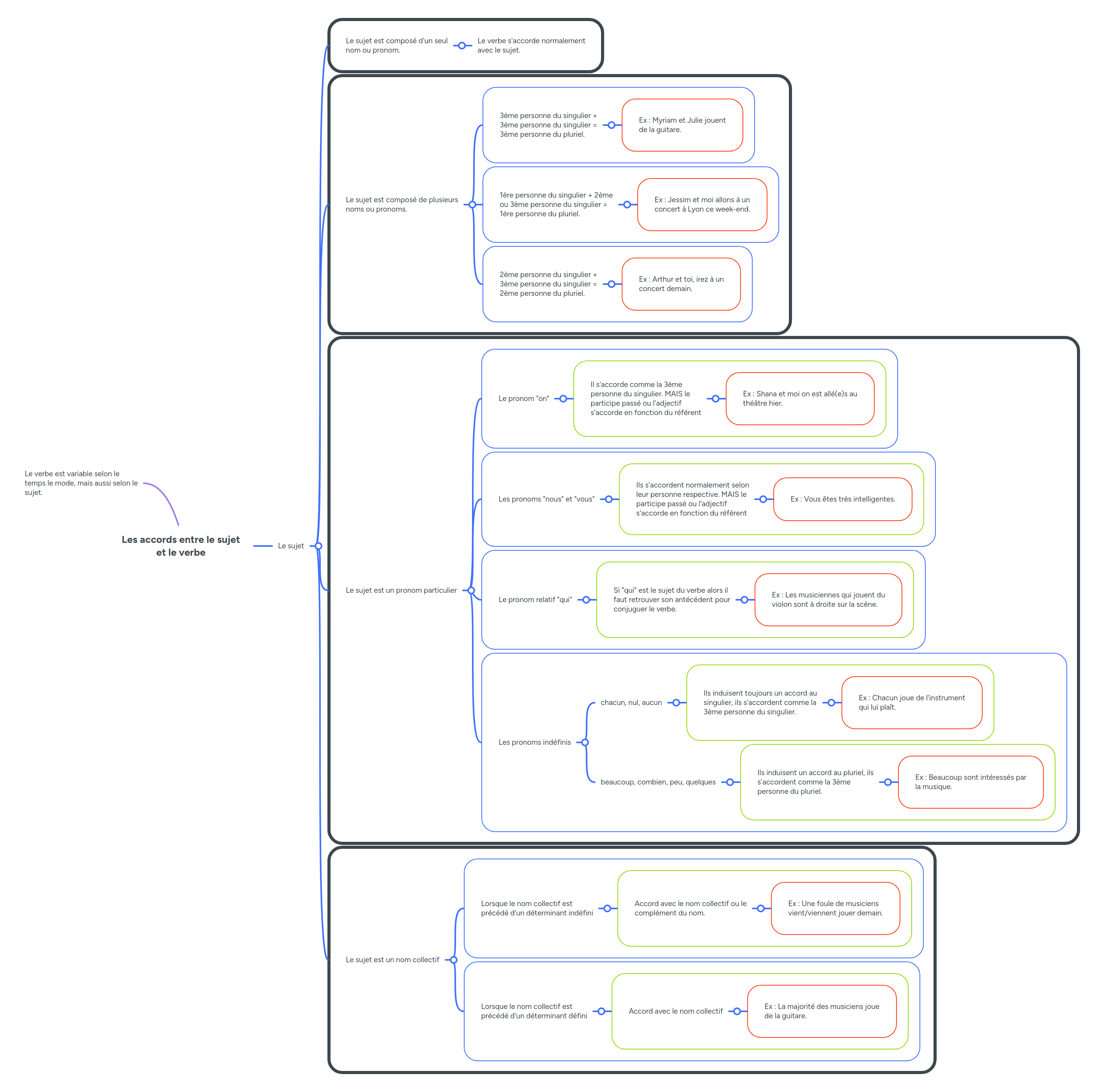 Les accords entre le sujet et le verbe | MindMeister Mind map