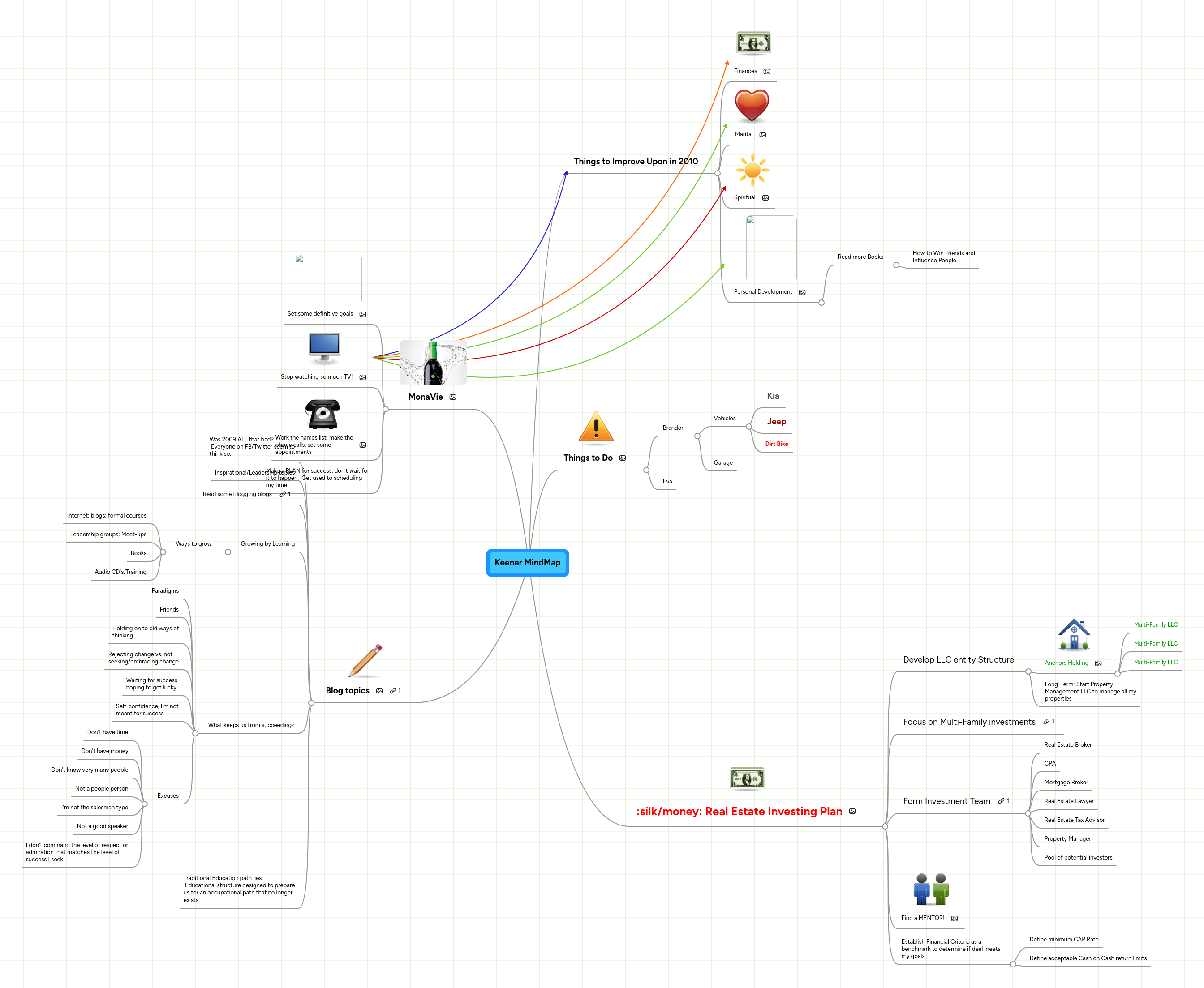 Keener MindMap | MindMeister Mind map