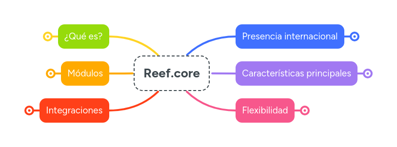 Reef.core | MindMeister Mind map