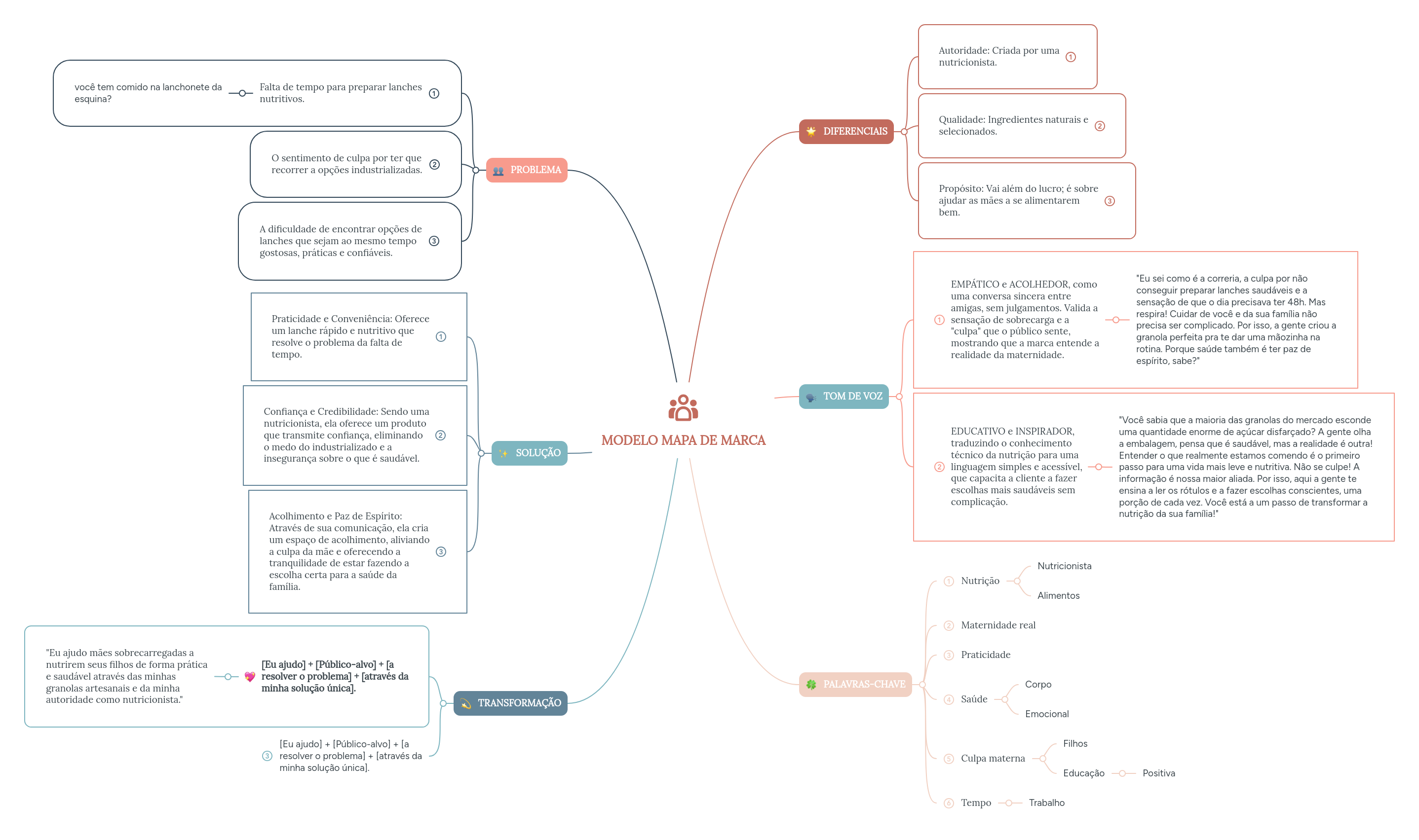 MODELO MAPA DE MARCA | MindMeister Mind map