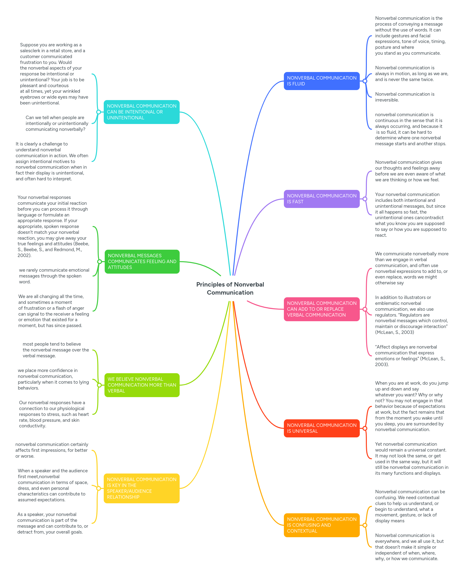 Principles of Nonverbal Communication | MindMeister Mind map
