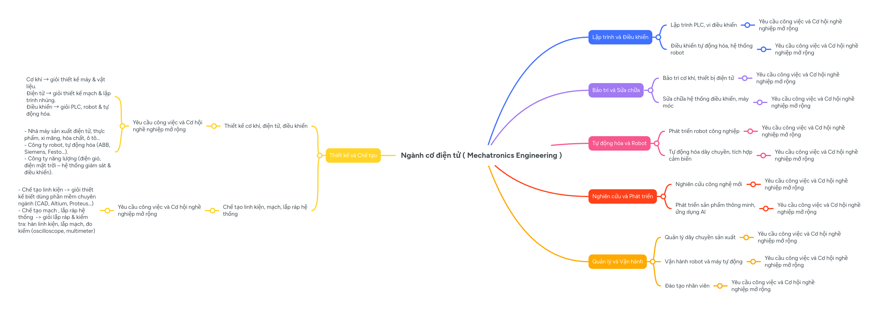 Ngành cơ điện tử ( Mechatronics Engineering ) | MindMeister Mind map