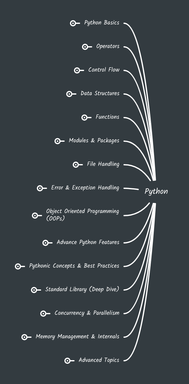 Python | MindMeister Mind map