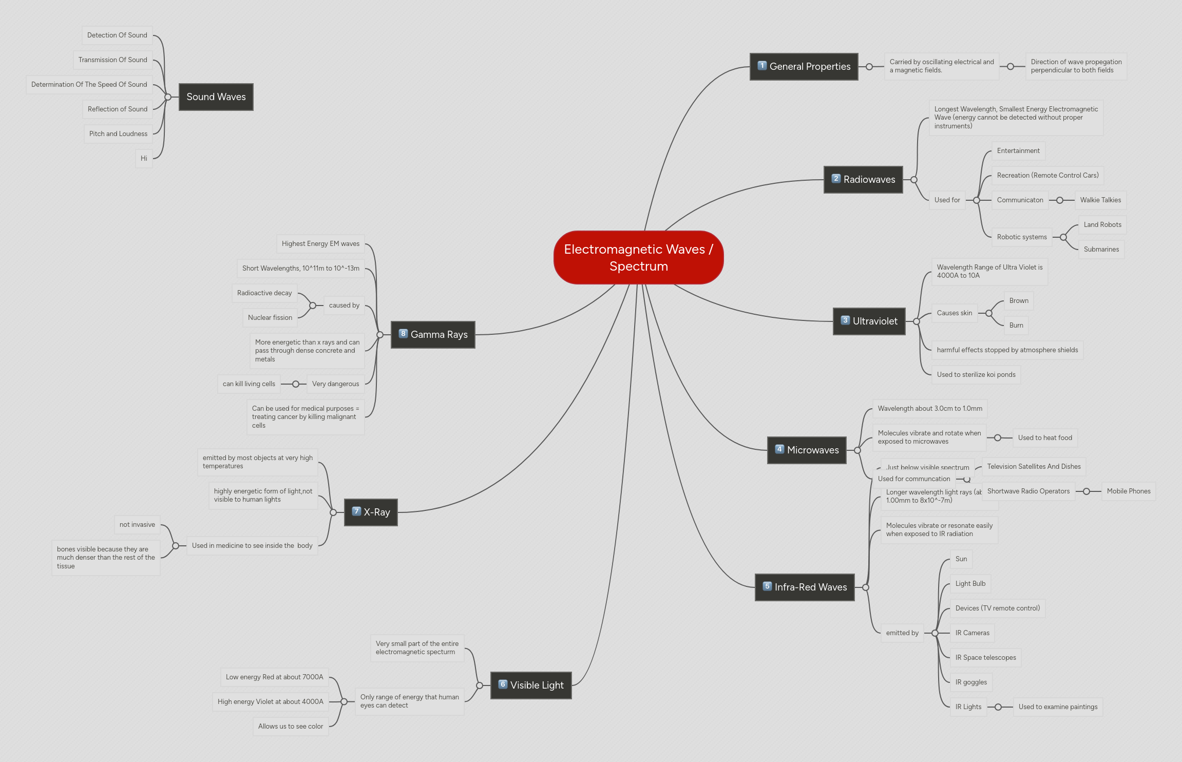 Electromagnetic Waves / Spectrum | MindMeister Mind map