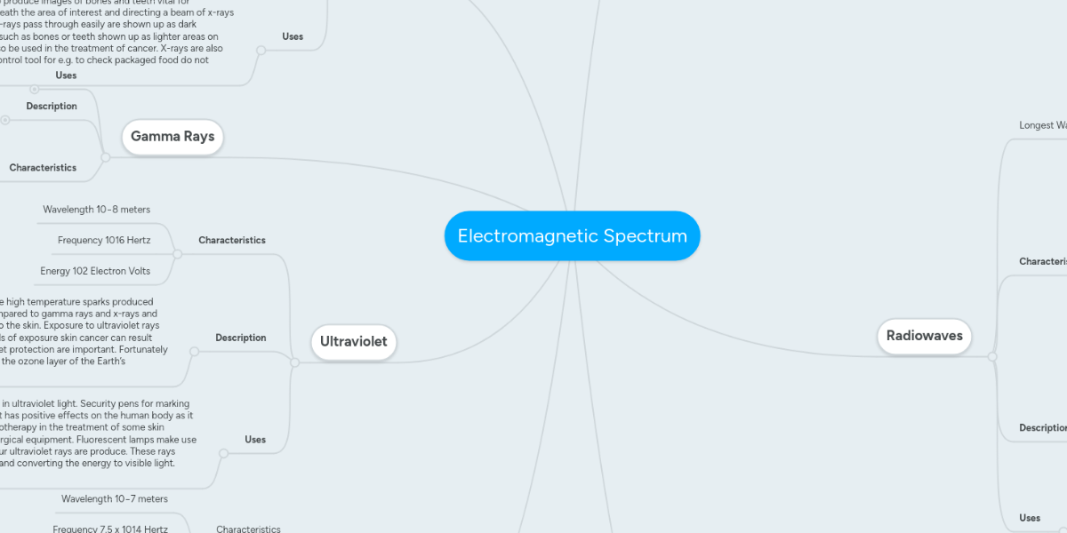 Electromagnetic Spectrum | MindMeister Mind Map