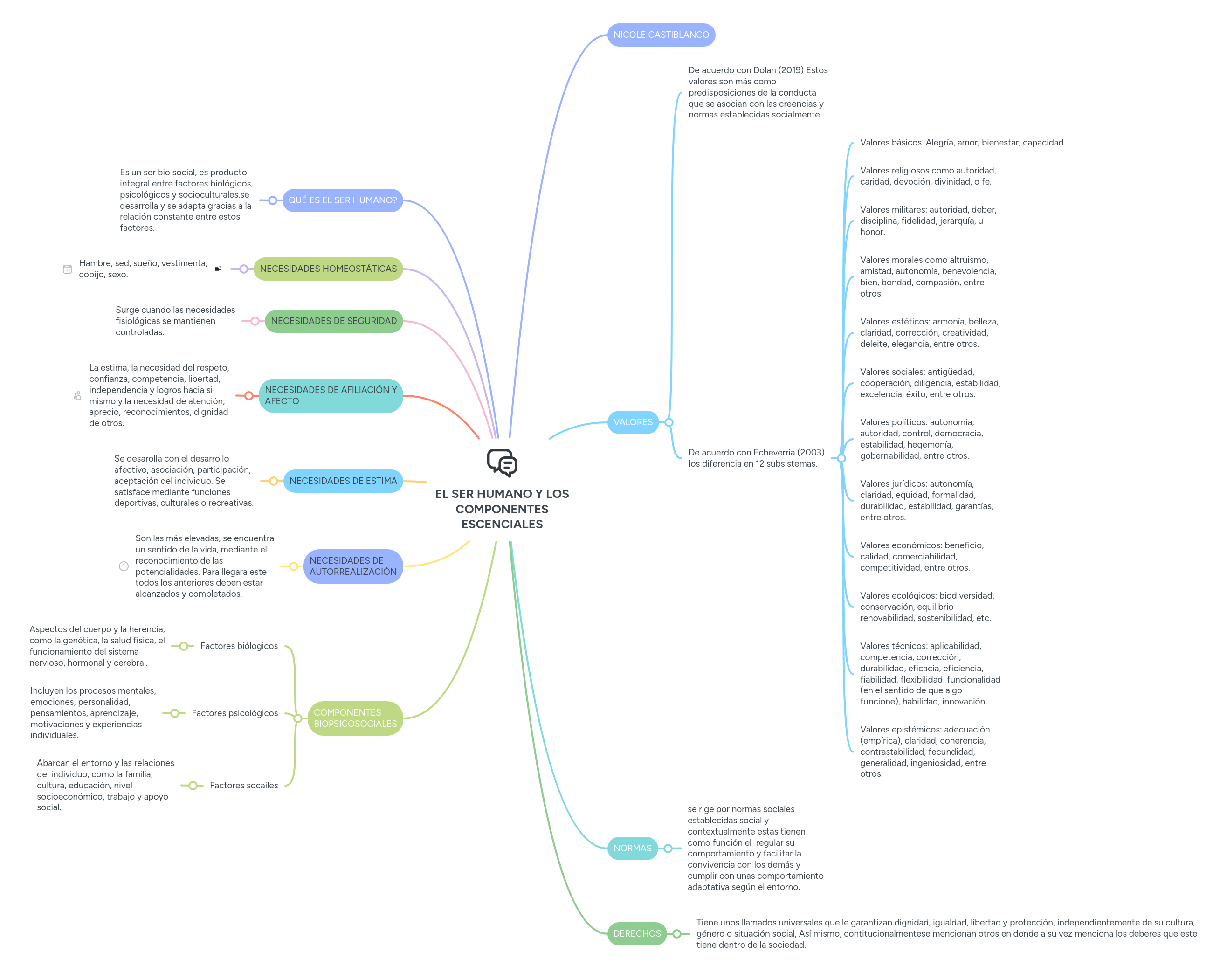 EL SER HUMANO Y LOS COMPONENTES ESCENCIALES | MindMeister Mind map