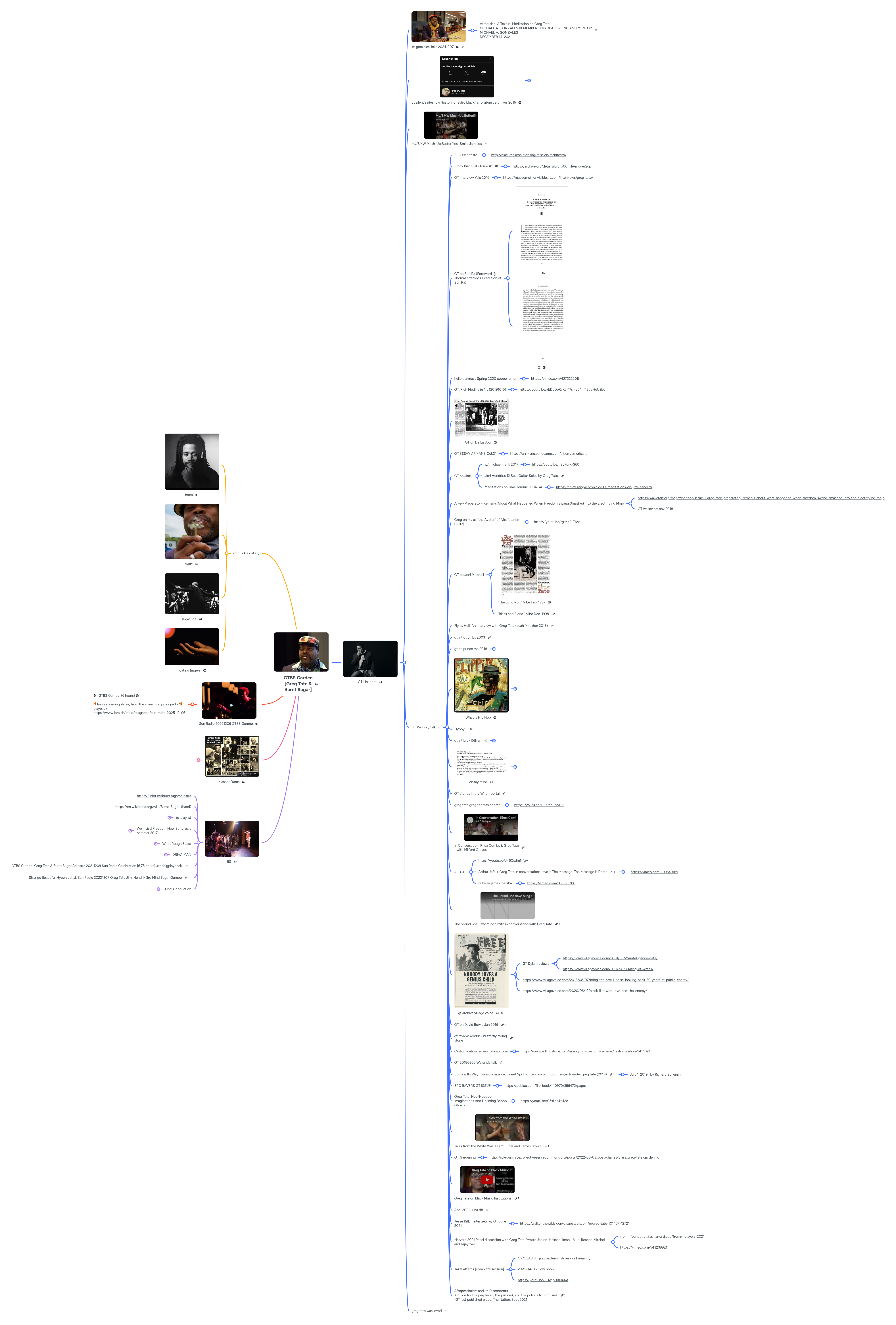 GTBS Garden [Greg Tate & Burnt Sugar] | MindMeister Mind map