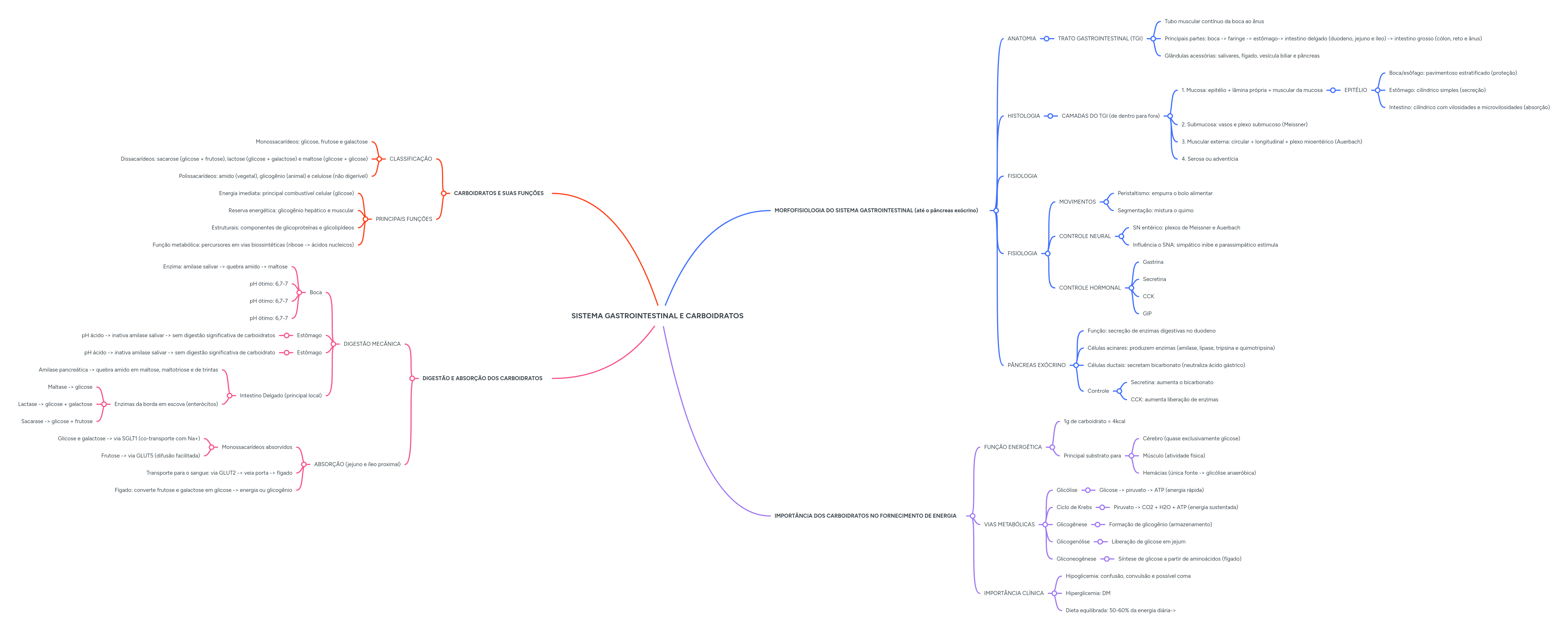 SISTEMA GASTROINTESTINAL E CARBOIDRATOS | MindMeister Mind map