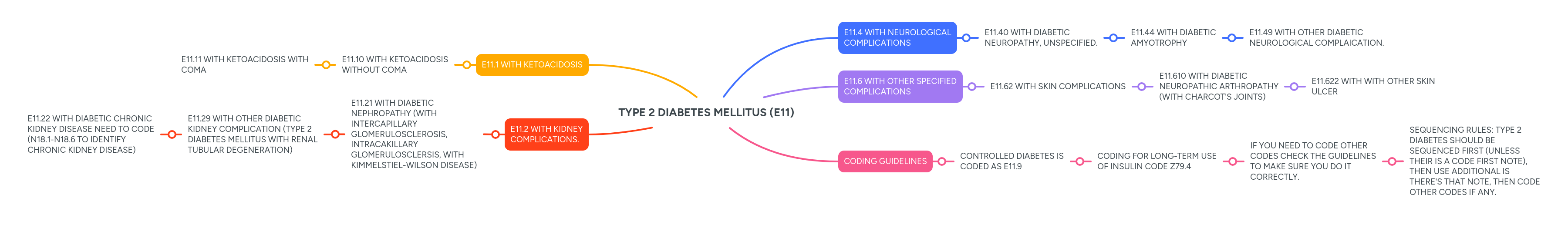 TYPE 2 DIABETES MELLITUS (E11) | MindMeister Mind map