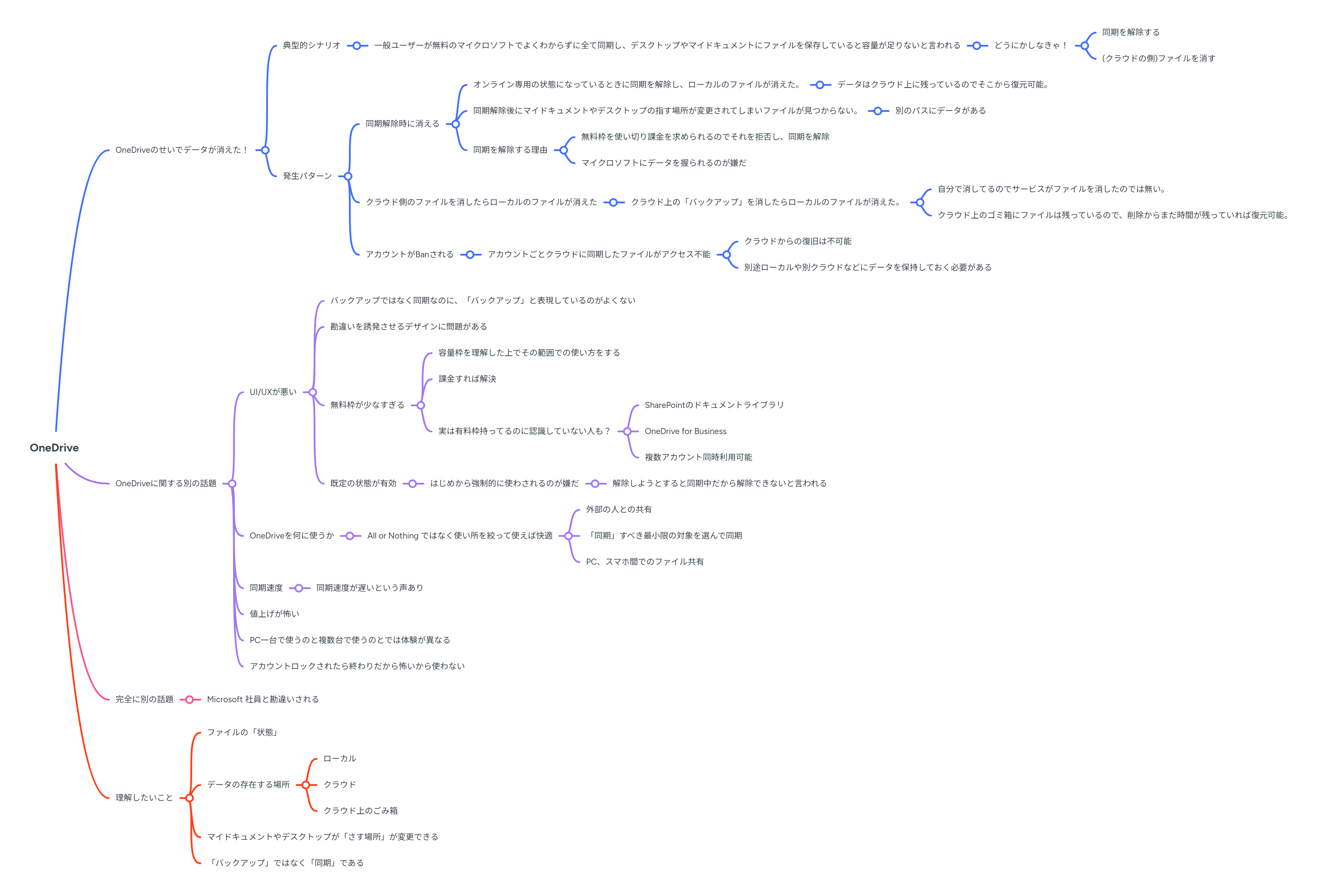 OneDrive | MindMeister Mind map