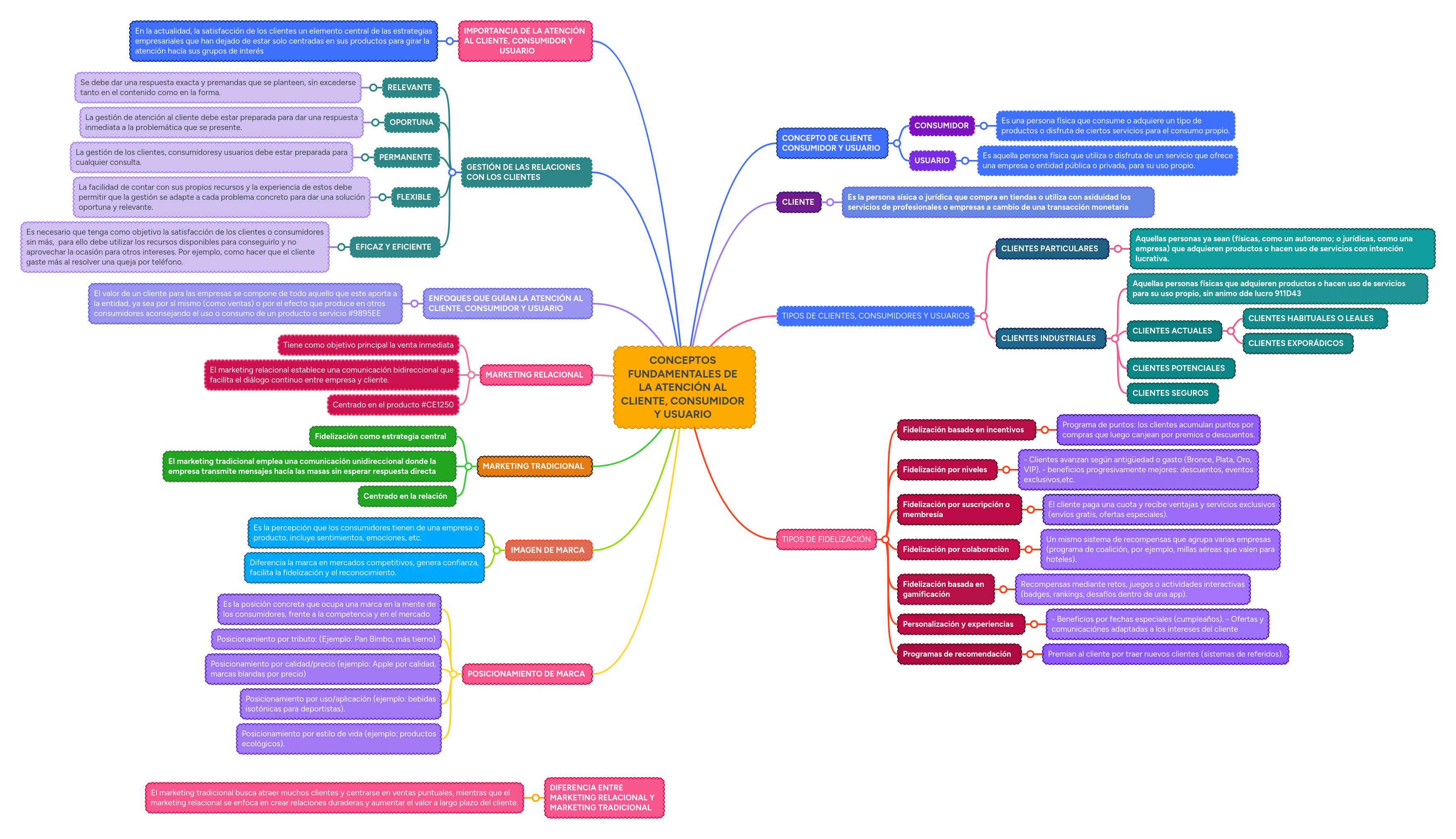 CONCEPTOS FUNDAMENTALES DE LA ATENCIÓN AL CLIENTE... | MindMeister Mind map