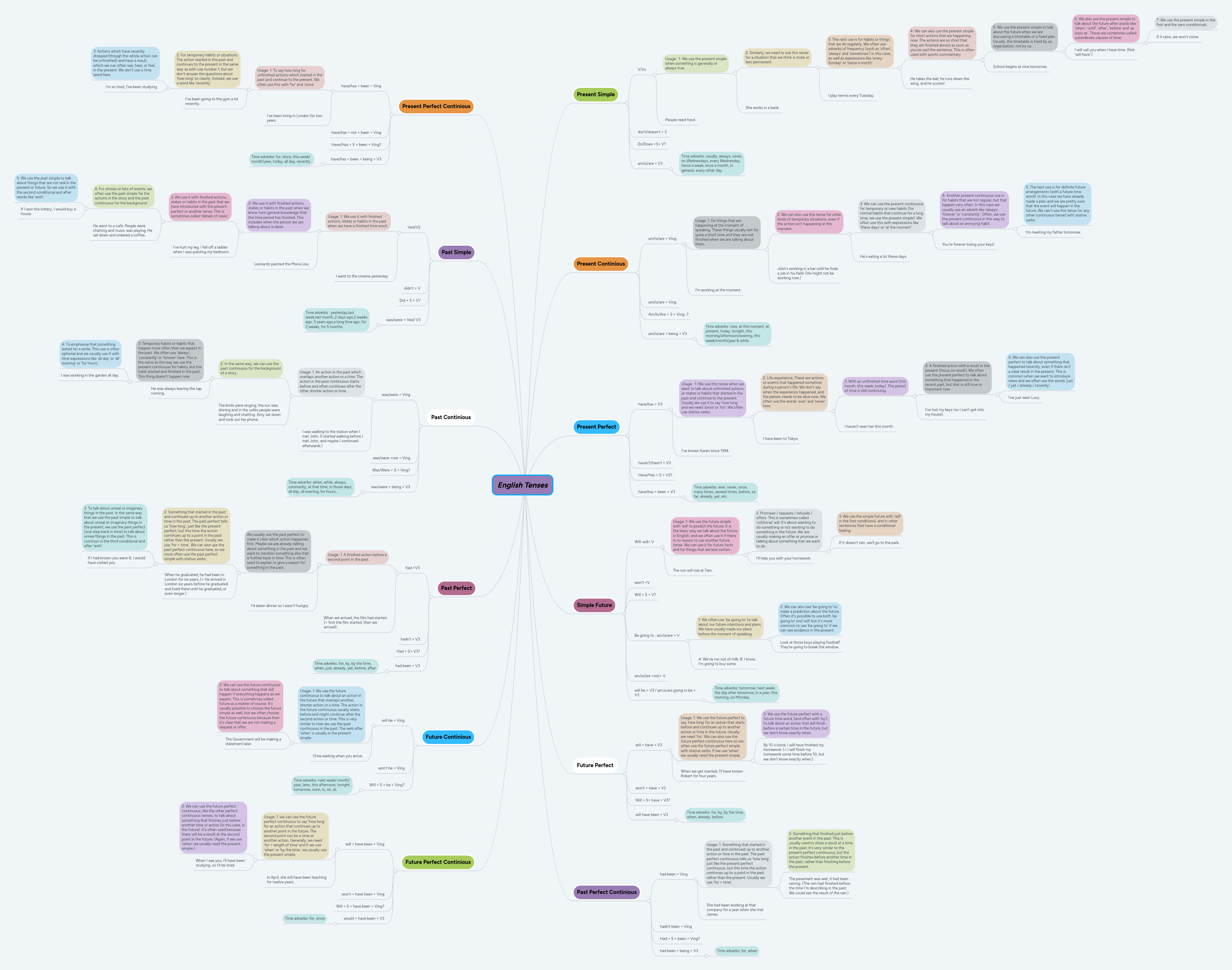 English Tenses | MindMeister Mind map