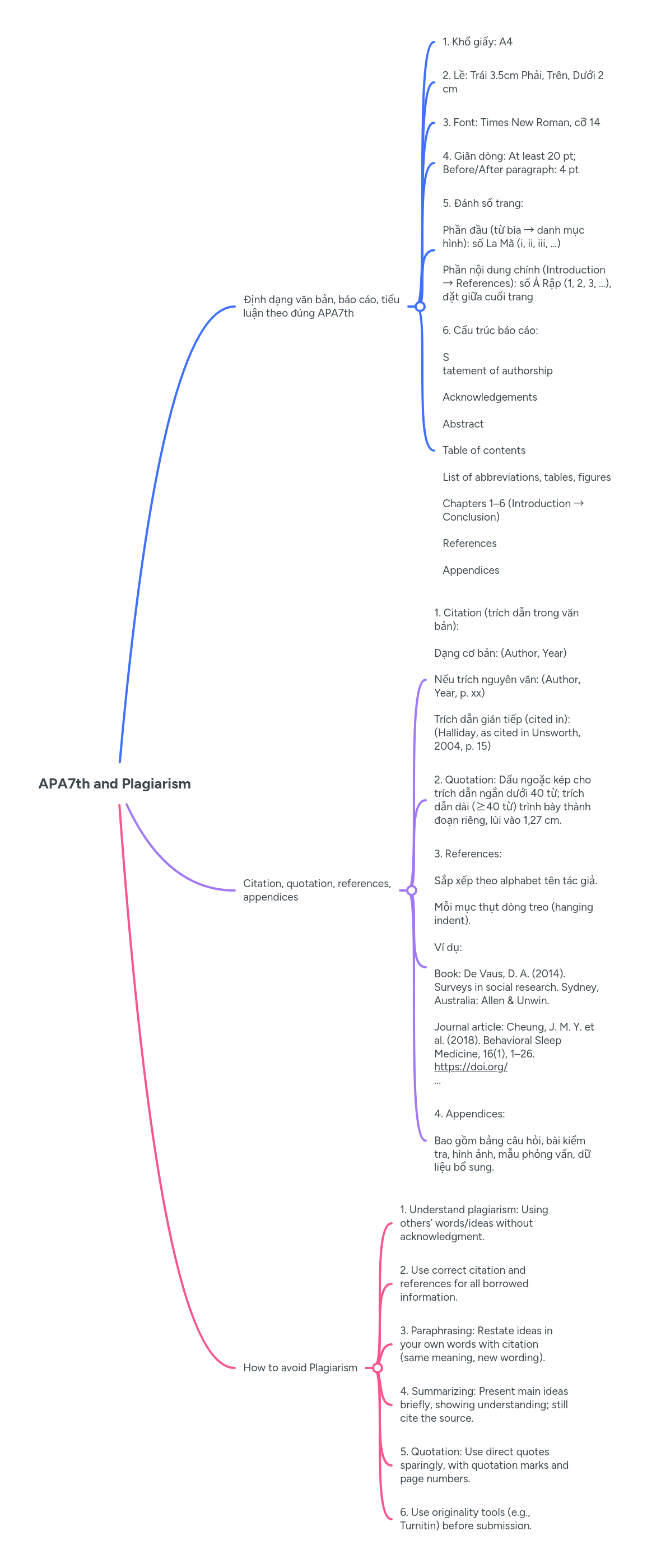 APA7th and Plagiarism | MindMeister Mind map