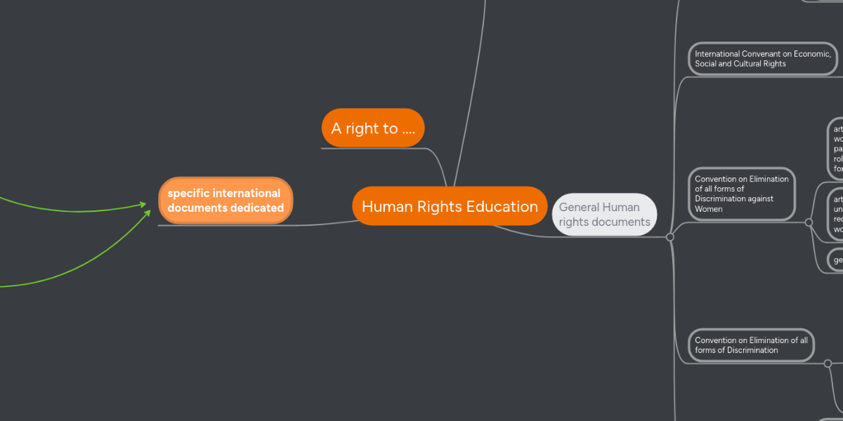 Human Rights Education | MindMeister Mind Map