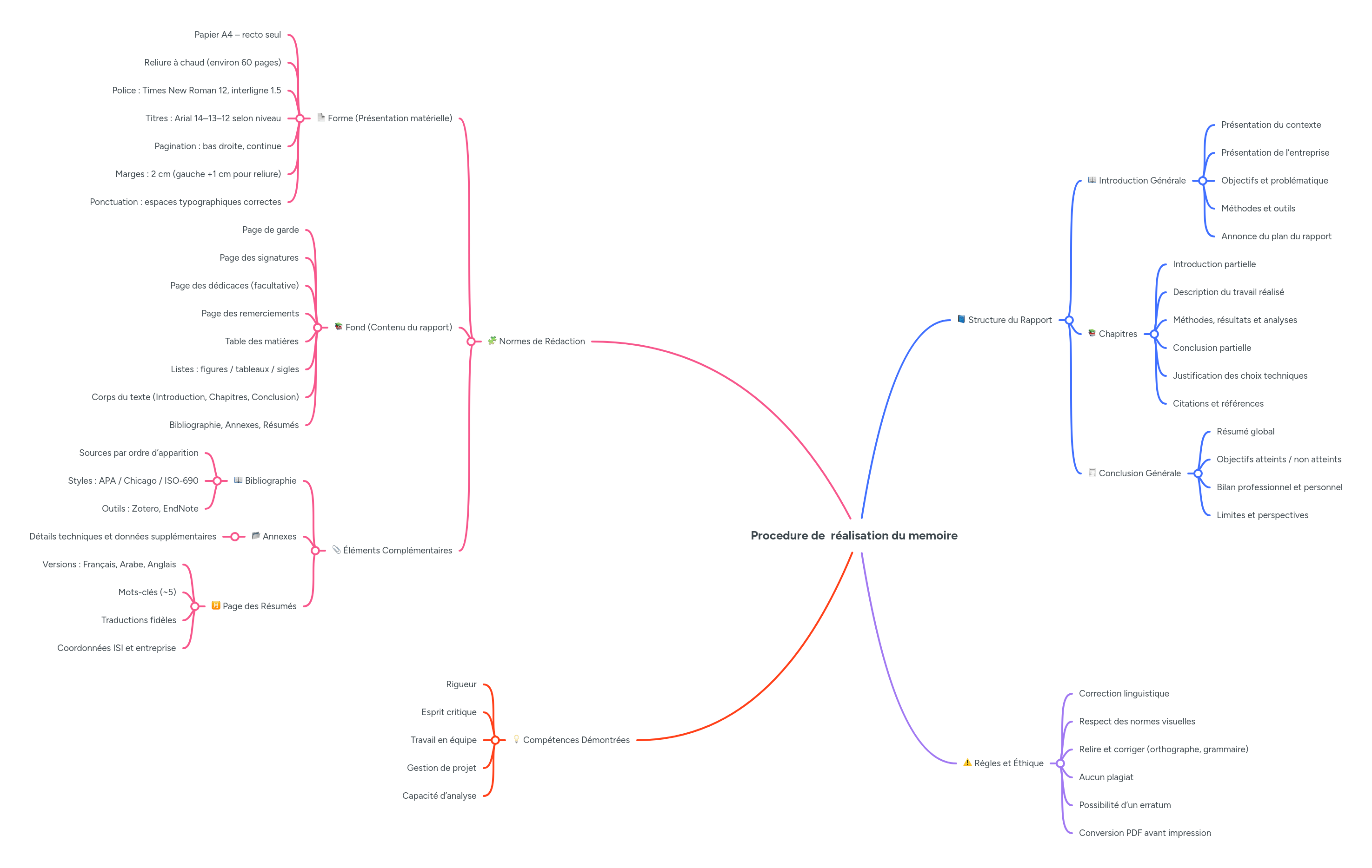 Procedure de réalisation du memoire | MindMeister Mind map