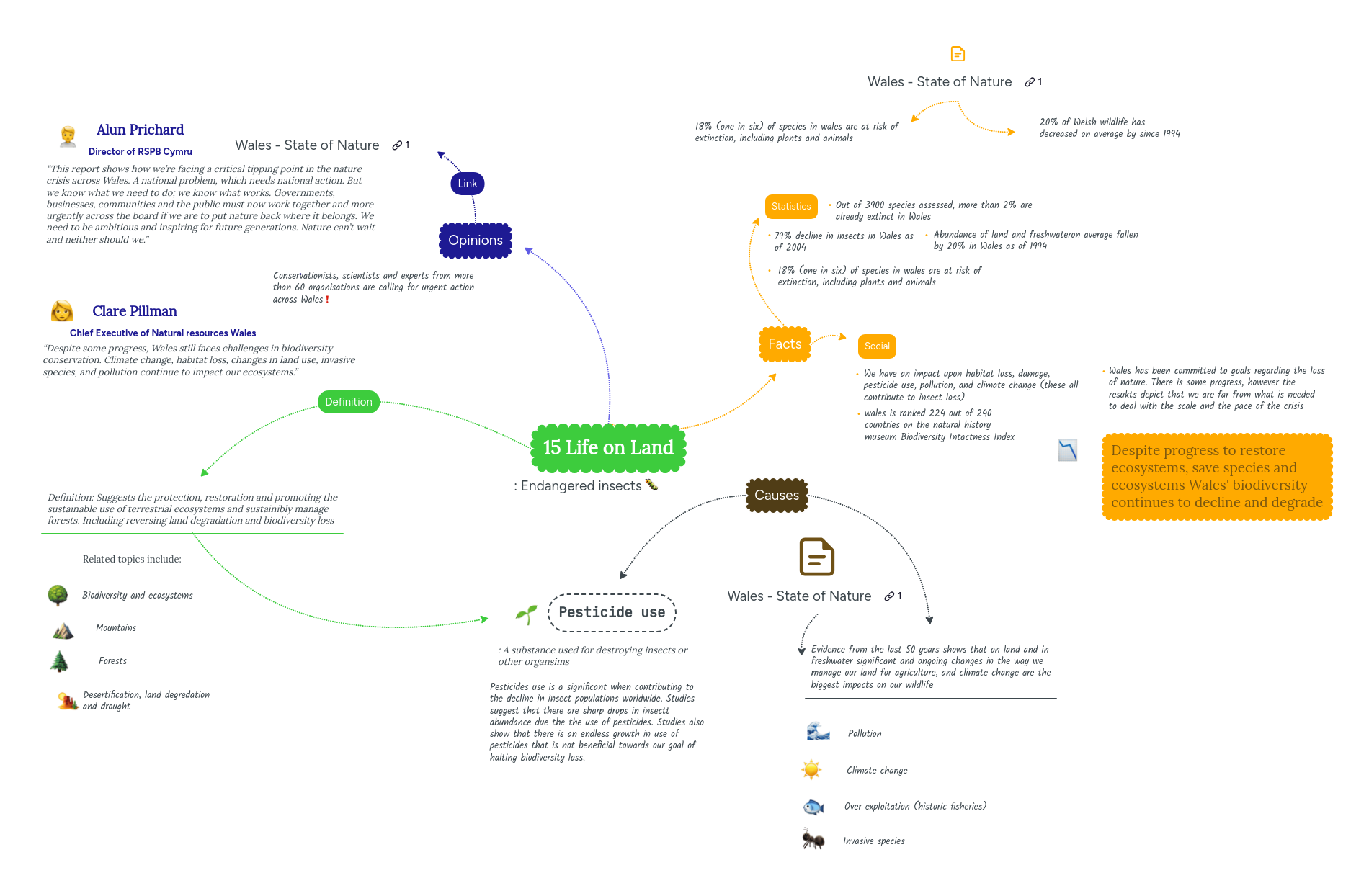 15 Life on Land | MindMeister Mind map