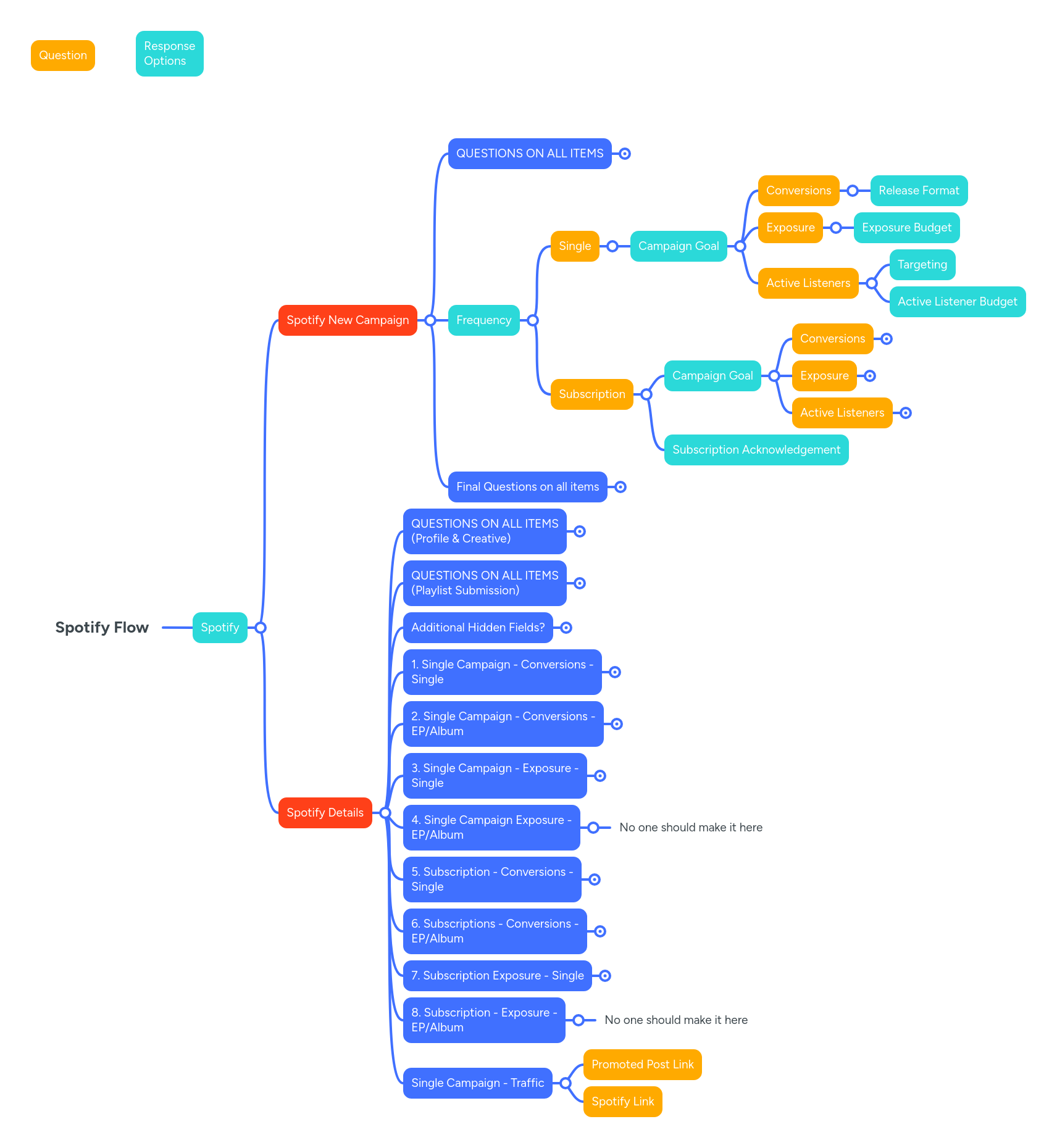 Spotify Flow | MindMeister Mind map