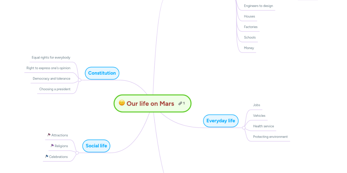 Our life on Mars | MindMeister Mind Map