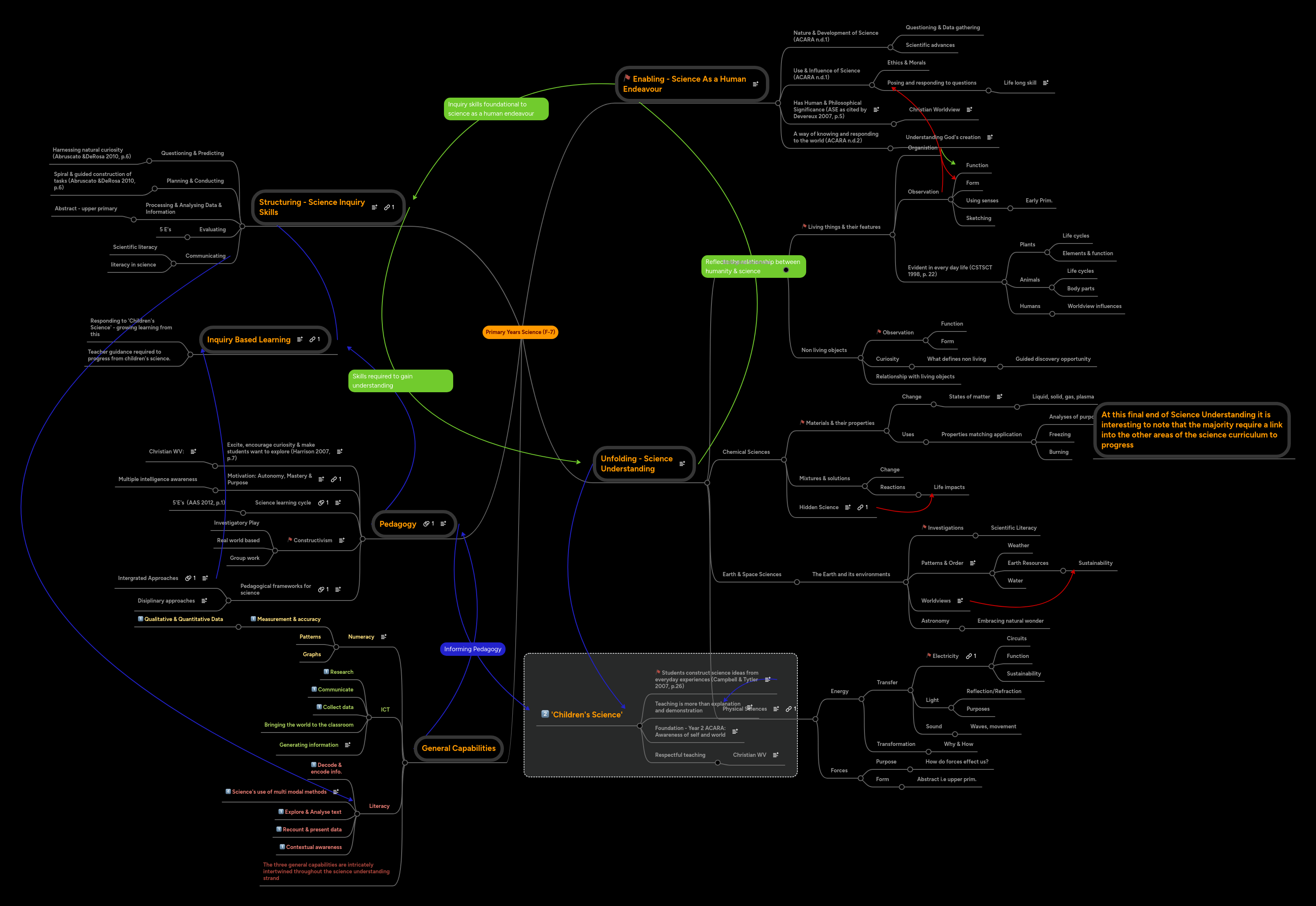 Primary Years Science (F-7) | MindMeister Mind Map