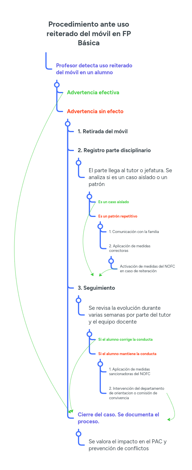 Procedimiento ante uso reiterado del móvil en FP ... | MindMeister Mind map