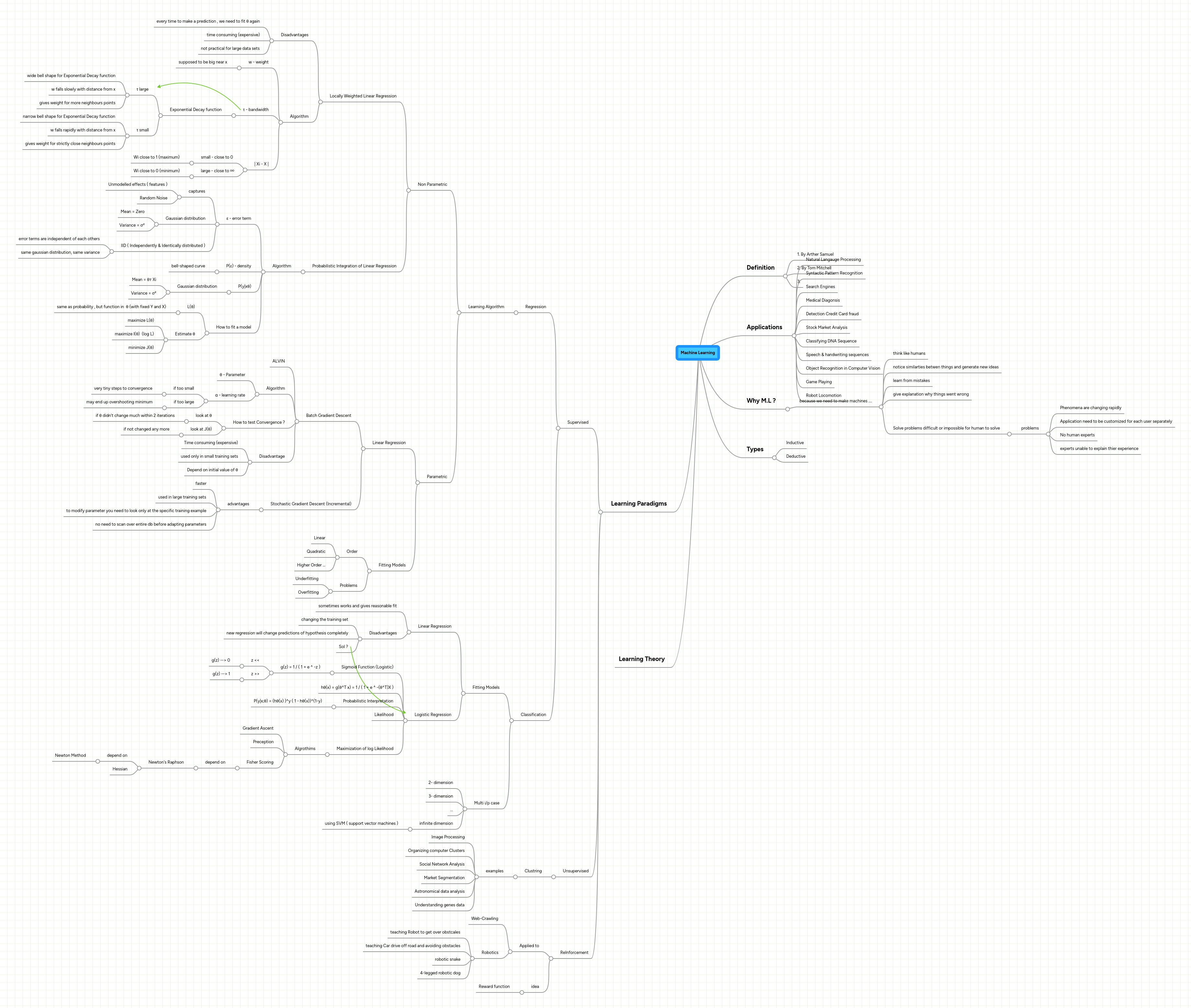Machine Learning | MindMeister Mind Map