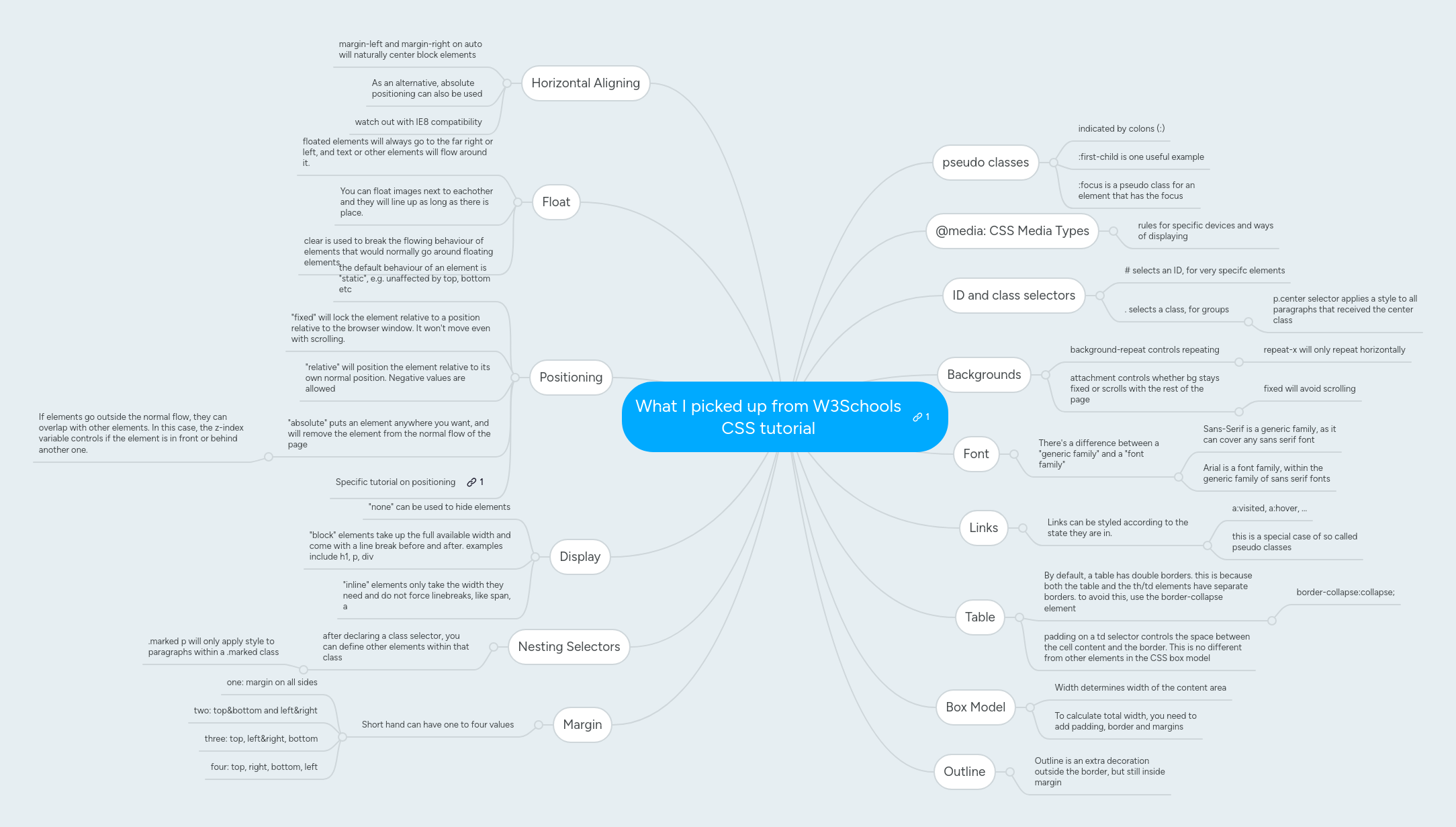 What I picked up from W3Schools CSS tutorial | MindMeister Mind map