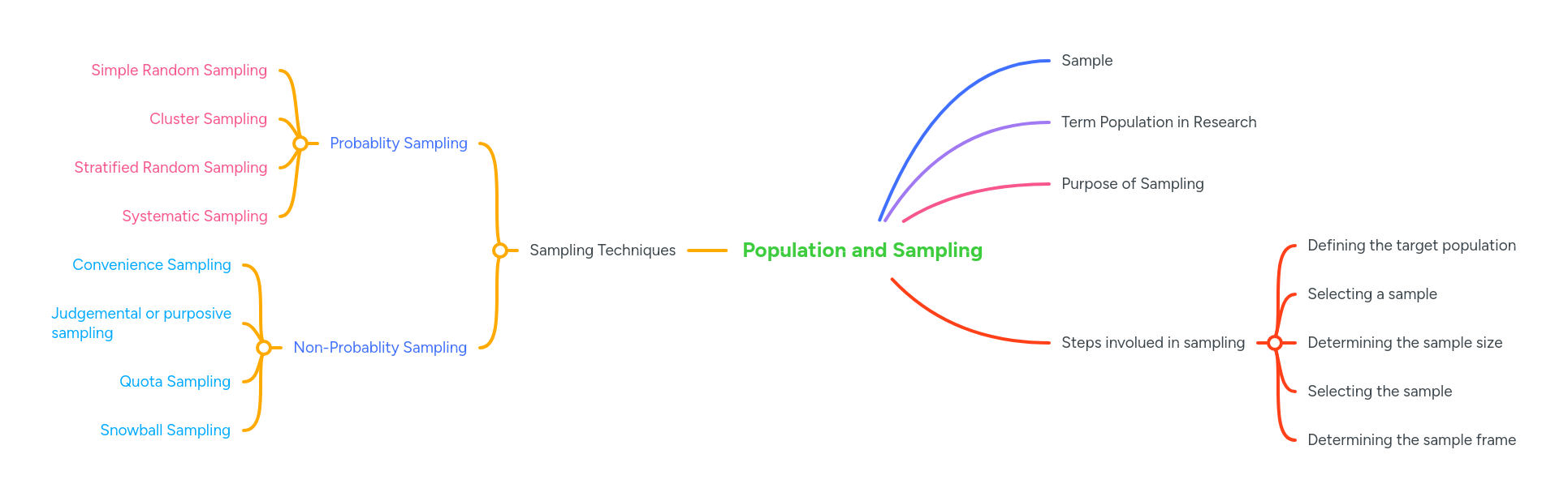 Population and Sampling | MindMeister Mind map