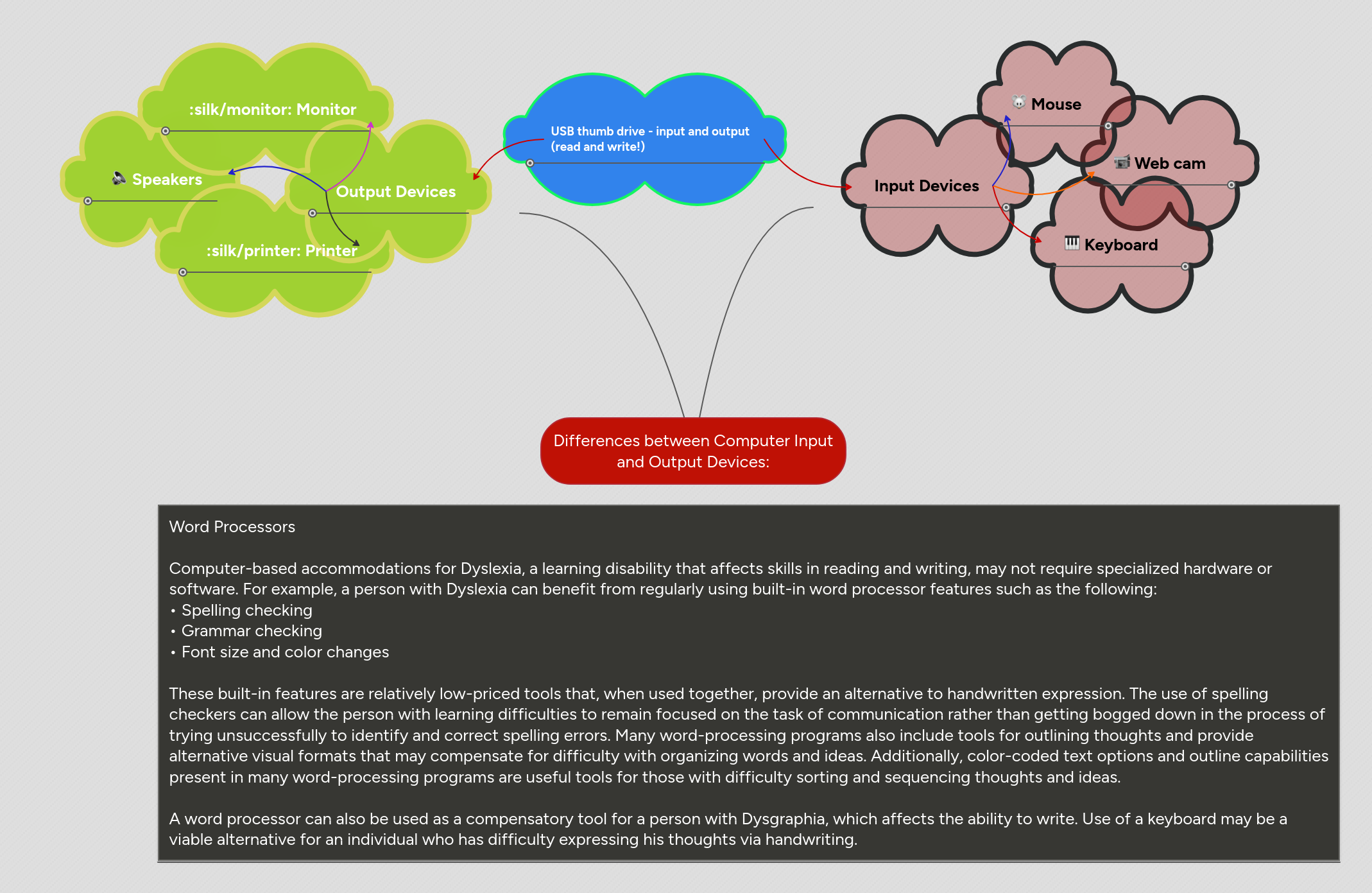 Differences Between Computer Input And Output Dev Mindmeister Mind Map