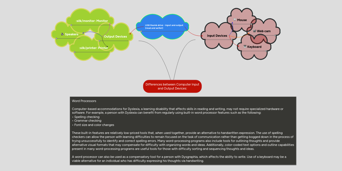 Differences Between Computer Input And Output Dev Mindmeister Mind Map