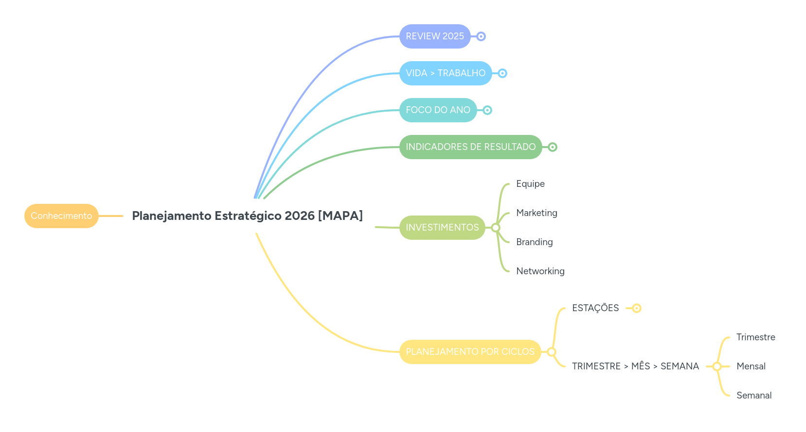 Planejamento Estratégico 2026 [MAPA] | MindMeister Mind map