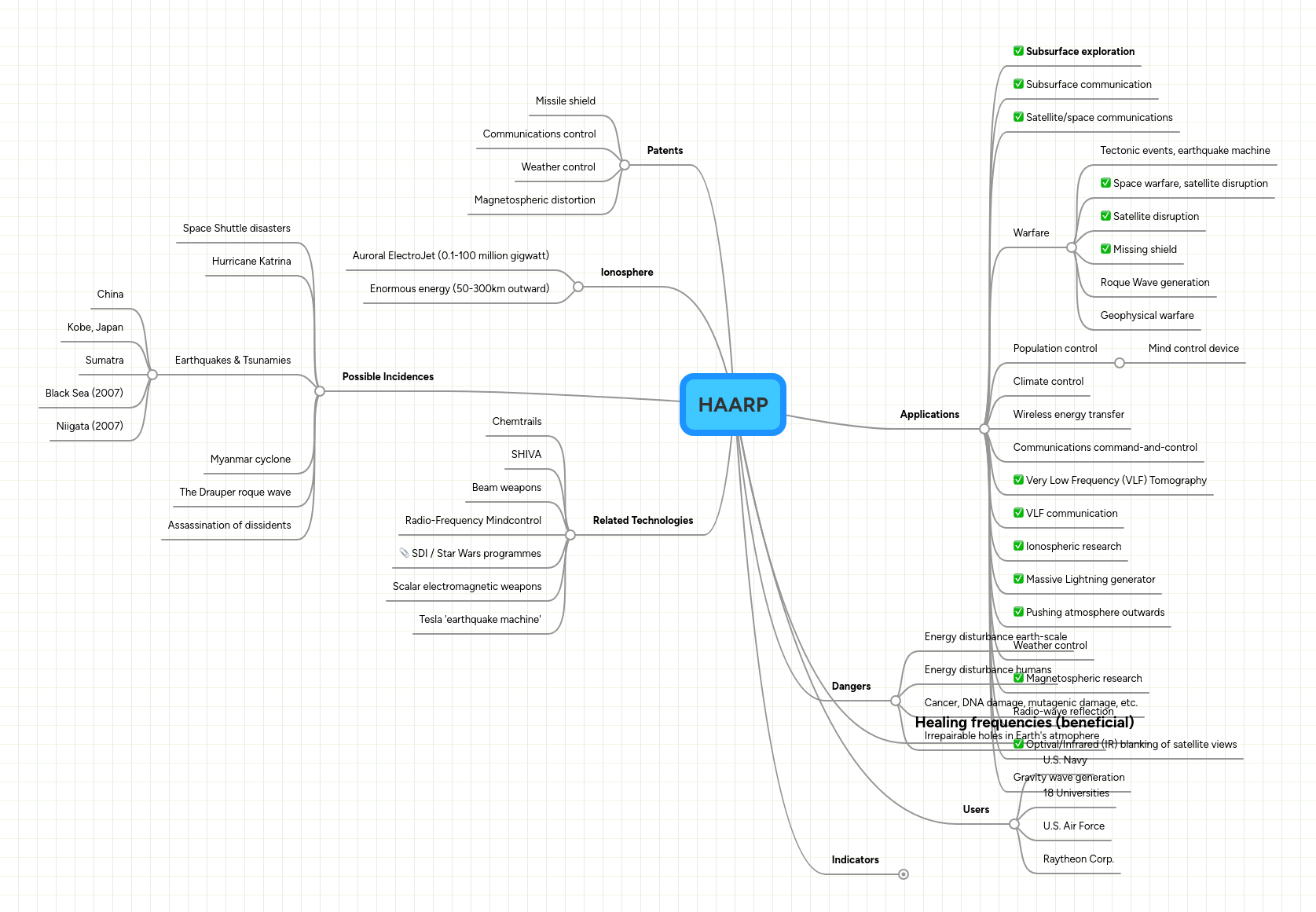 HAARP | MindMeister Mind map